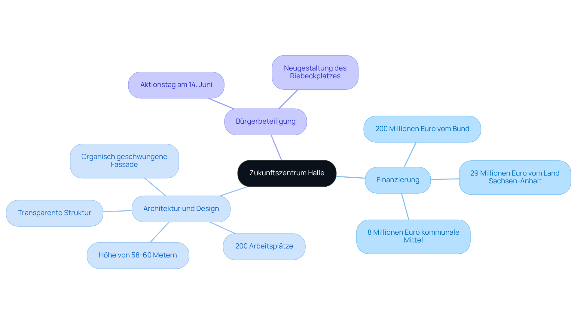 In der Mitte sehen Sie das Zukunftszentrum, von dem aus die verschiedenen Aspekte der Stadtentwicklung abzweigen. Jede Farbe steht für ein Hauptthema, und die Unterpunkte zeigen spezifische Details oder Initiativen an.