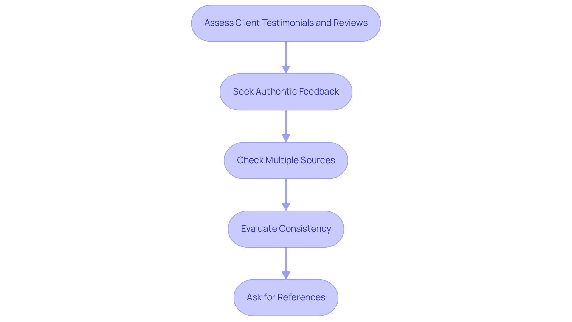 Follow the arrows to navigate through the steps of evaluating testimonials. Each step guides you on what to look for to make an informed decision about a video ads agency.
