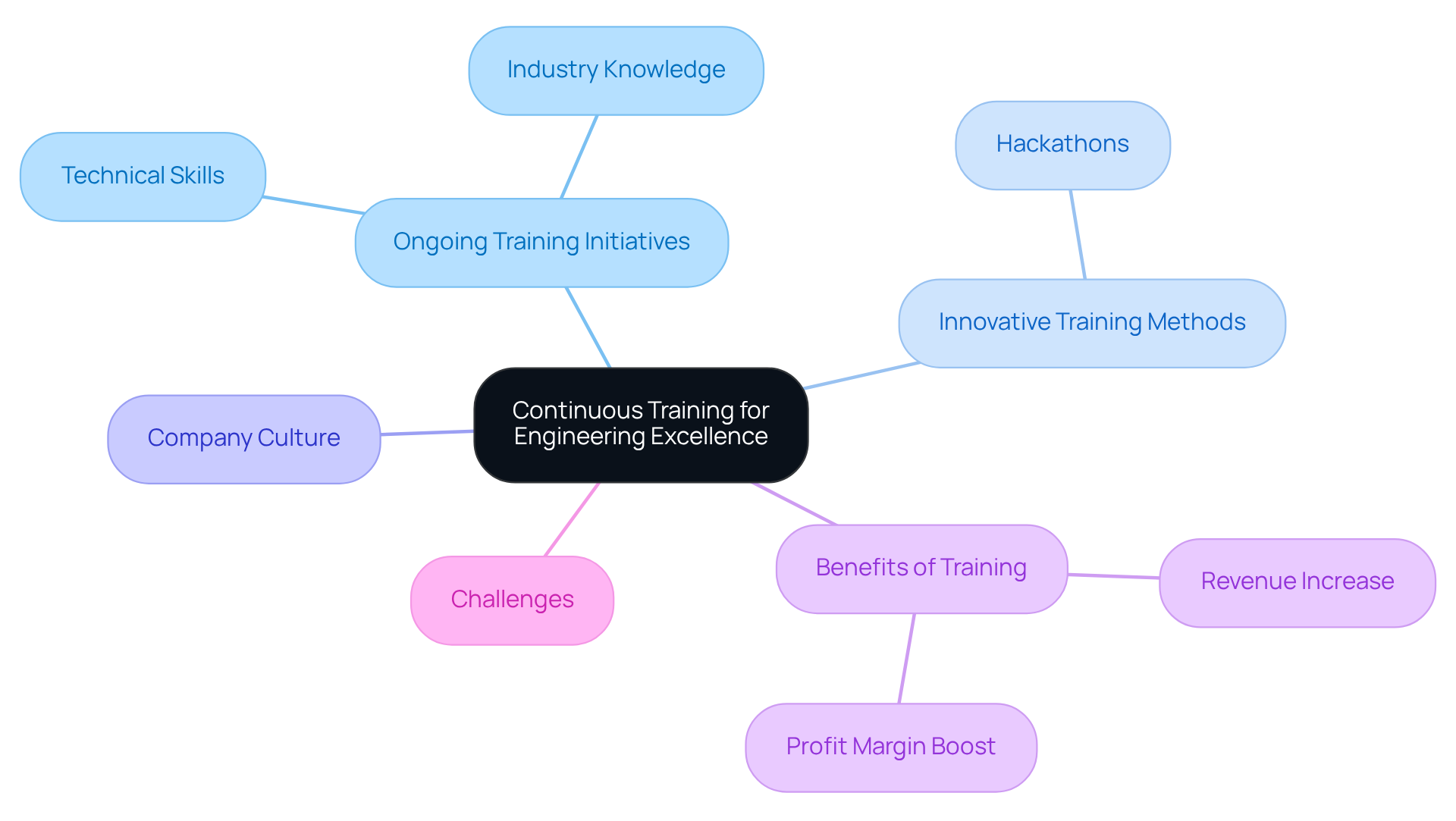 This mindmap starts with the main idea of continuous training at the center. Each branch represents a key aspect of training initiatives, showing how they connect and contribute to engineering excellence. Follow the branches to explore specific areas like innovative methods and the benefits of training. This mindmap starts with the main idea of continuous training at the center. Each branch represents a key aspect of training initiatives, showing how they connect and contribute to engineering excellence. Follow the branches to explore specific areas like innovative methods and the benefits of training.