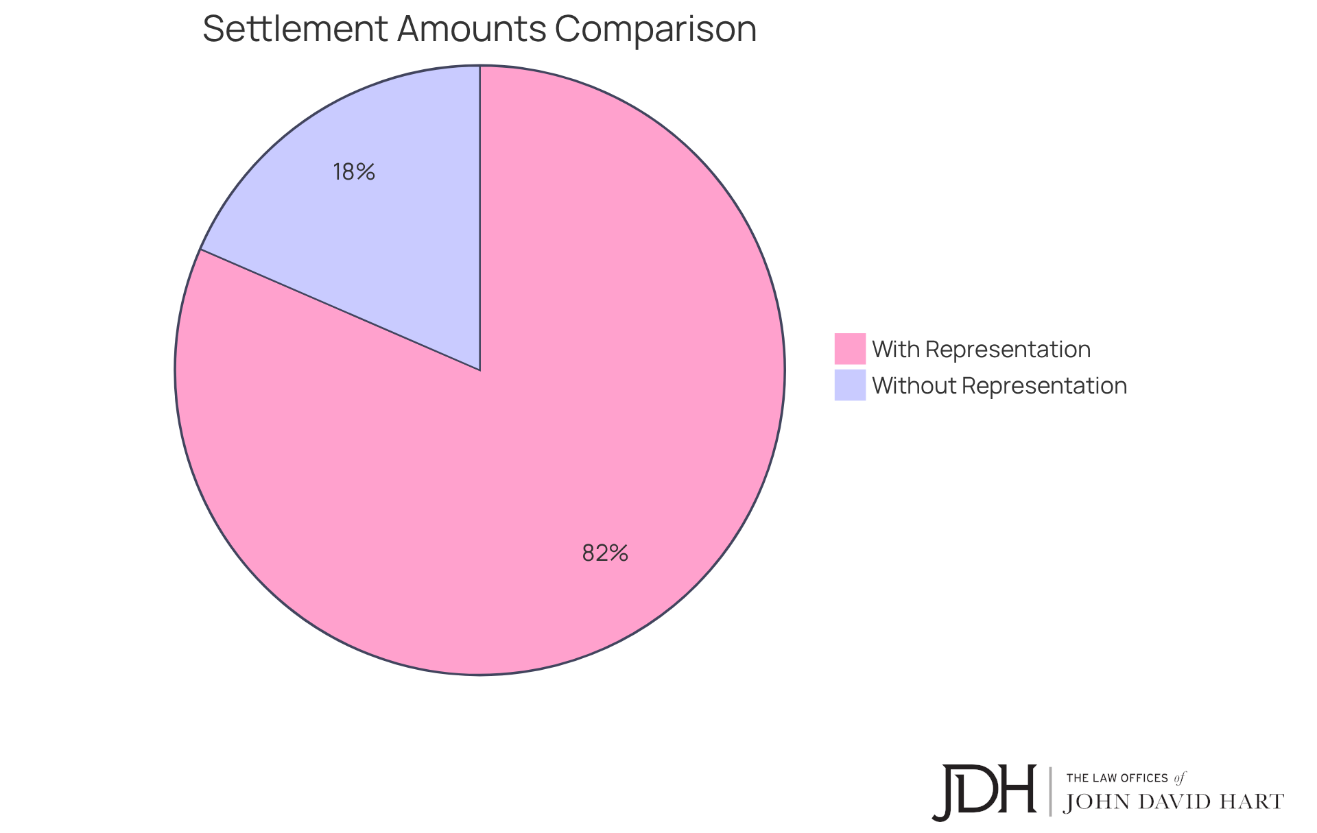This pie chart shows how much more people tend to receive in settlements when they have legal representation compared to those who don't. The larger blue slice represents the average settlement for those with a lawyer, while the smaller red slice shows the average for those without. It's a clear visual of why having legal support is so important!