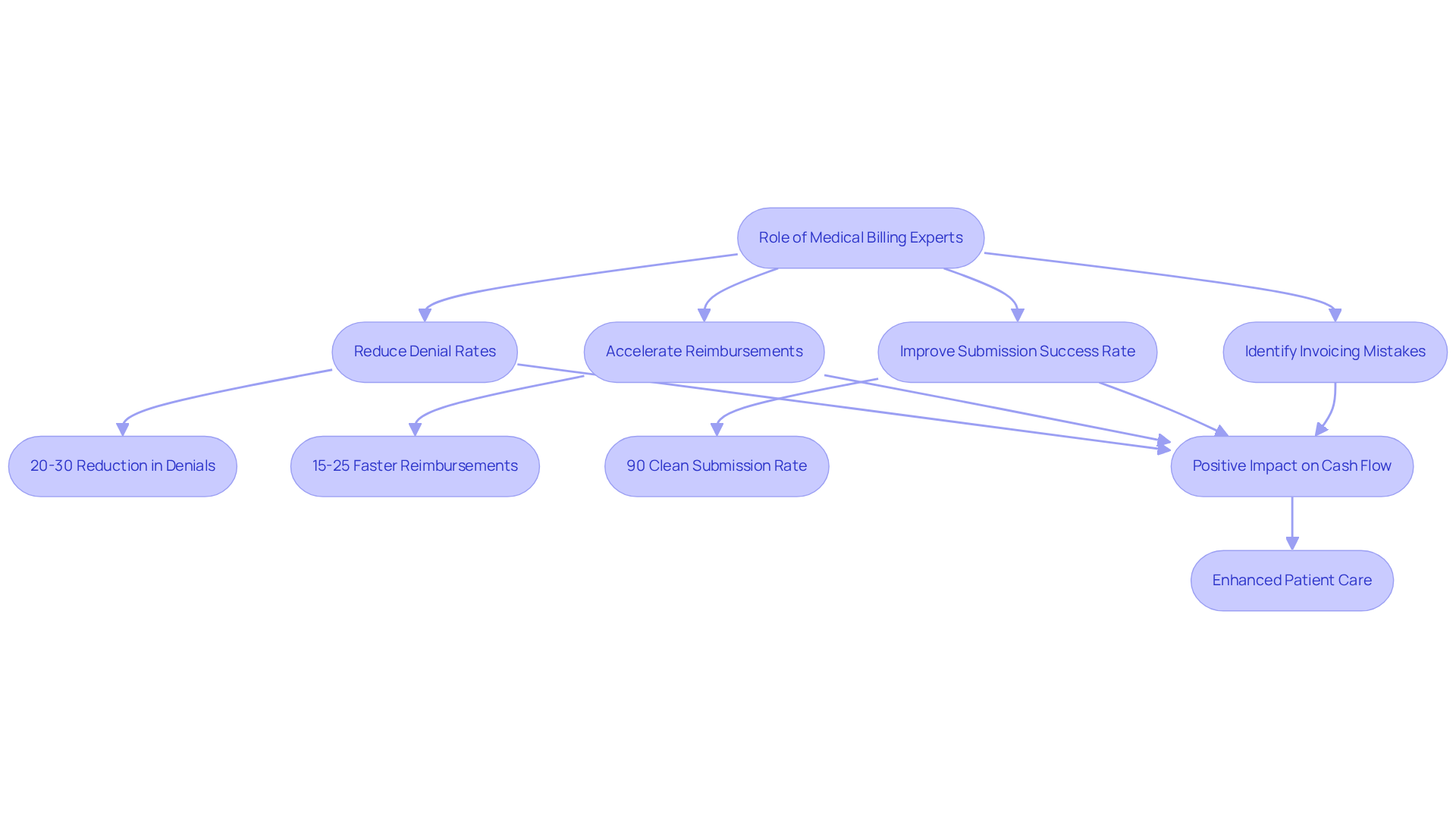 This flowchart illustrates how medical billing experts contribute to financial success in healthcare. Each box represents an action they take, and the arrows show how these actions lead to improved revenue and patient care. The metrics highlight the effectiveness of their work. This flowchart illustrates how medical billing experts contribute to financial success in healthcare. Each box represents an action they take, and the arrows show how these actions lead to improved revenue and patient care. The metrics highlight the effectiveness of their work.