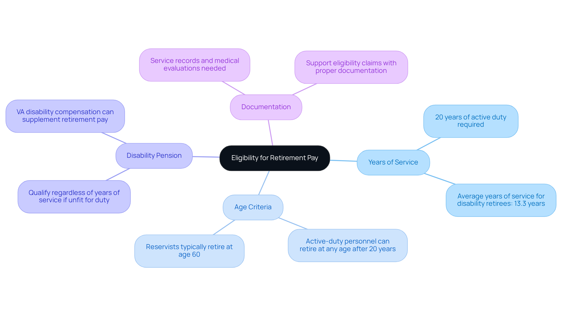 This mindmap shows the key points you need to know about qualifying for military retirement pay. Start at the center with the main topic, then follow the branches to see the different eligibility criteria and important details under each one. This mindmap shows the key points you need to know about qualifying for military retirement pay. Start at the center with the main topic, then follow the branches to see the different eligibility criteria and important details under each one.