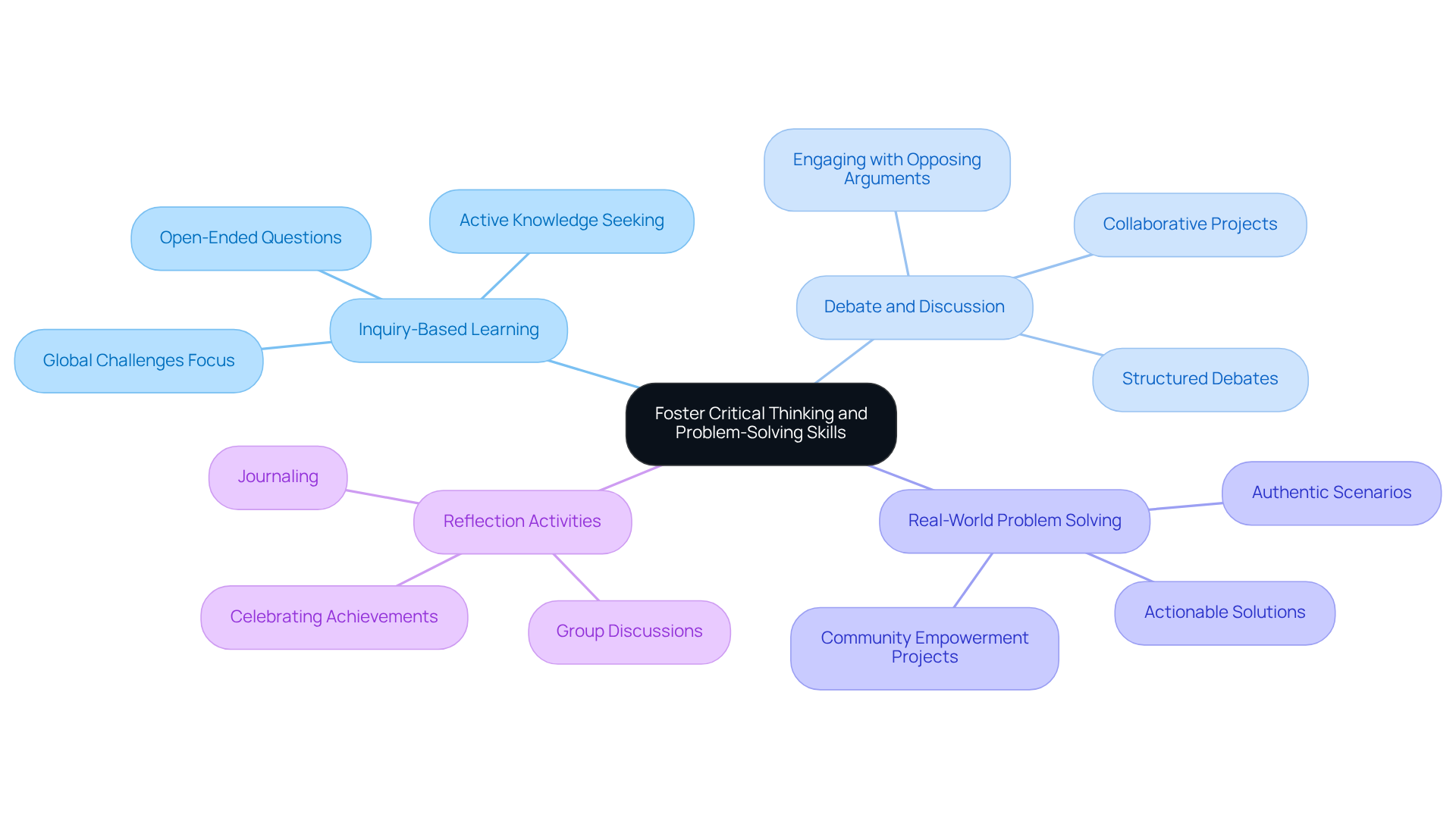 The central idea is about enhancing critical thinking and problem-solving. Each branch represents a strategy, and the sub-branches provide details or examples that illustrate how to implement these strategies in the classroom.