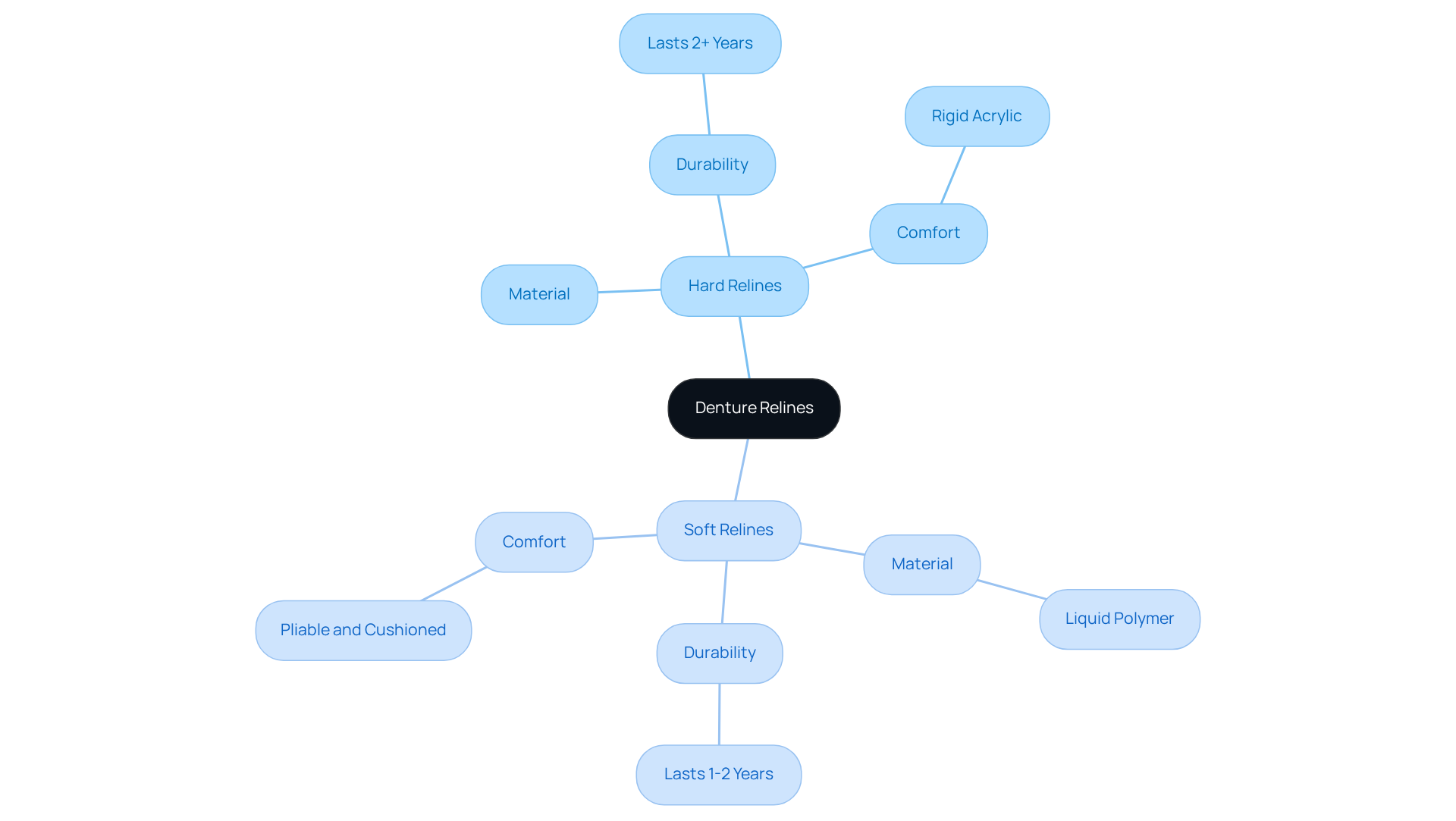 The central node represents denture relines, with branches showing the two types. Each sub-branch details specific attributes like material, durability, and comfort, helping you understand the differences at a glance.