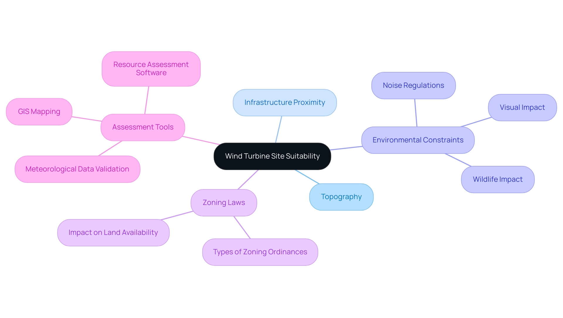 The central node represents site suitability, with branches illustrating key factors and tools influencing the assessment.