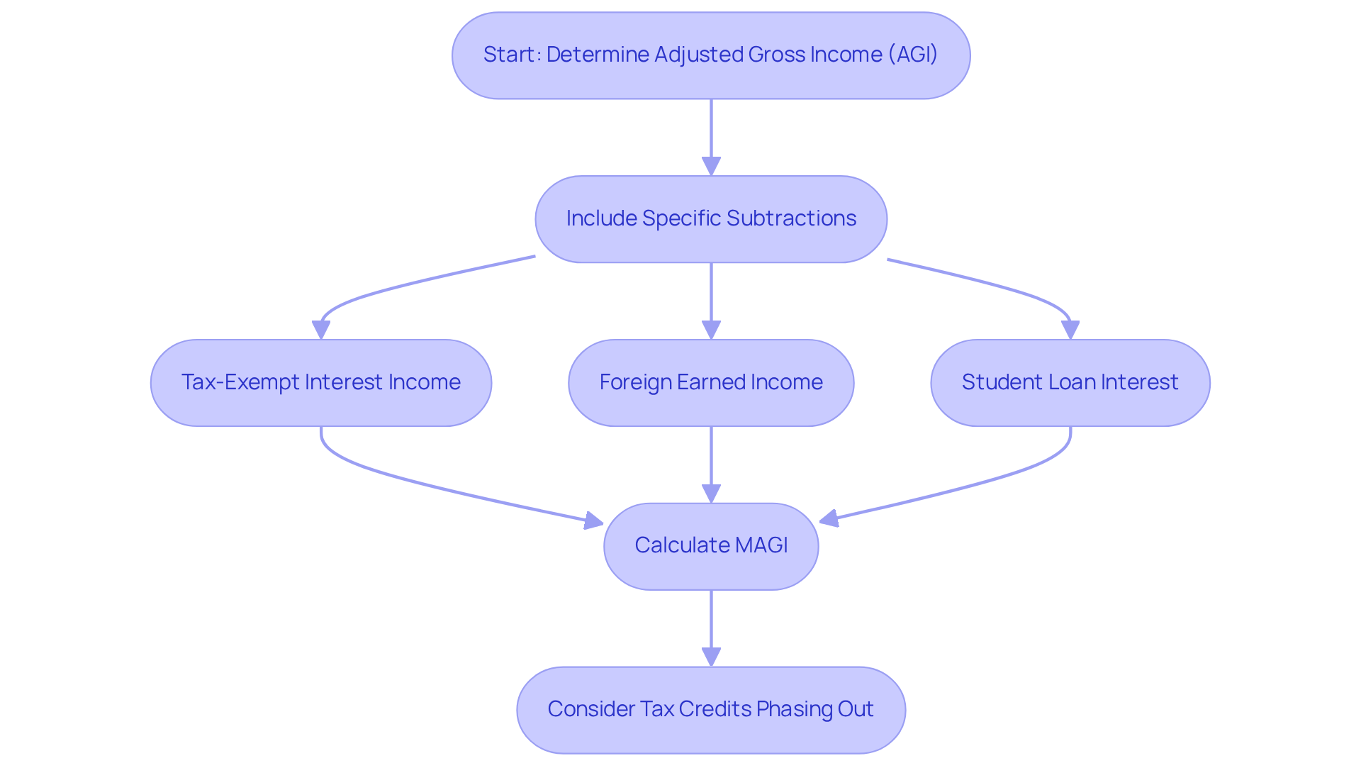 Understanding is modified adjusted gross income after standard ...