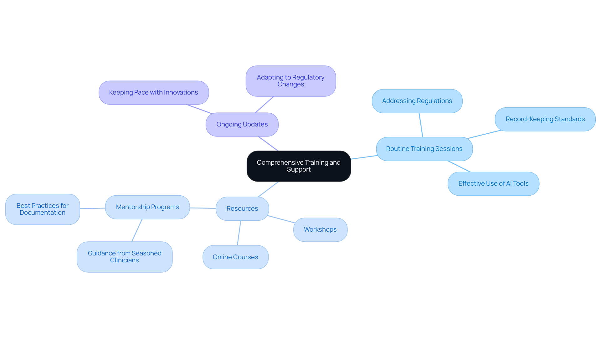 Start at the center with the main focus on training and support, then explore the branches to see how each area contributes to staff competency and compliance.