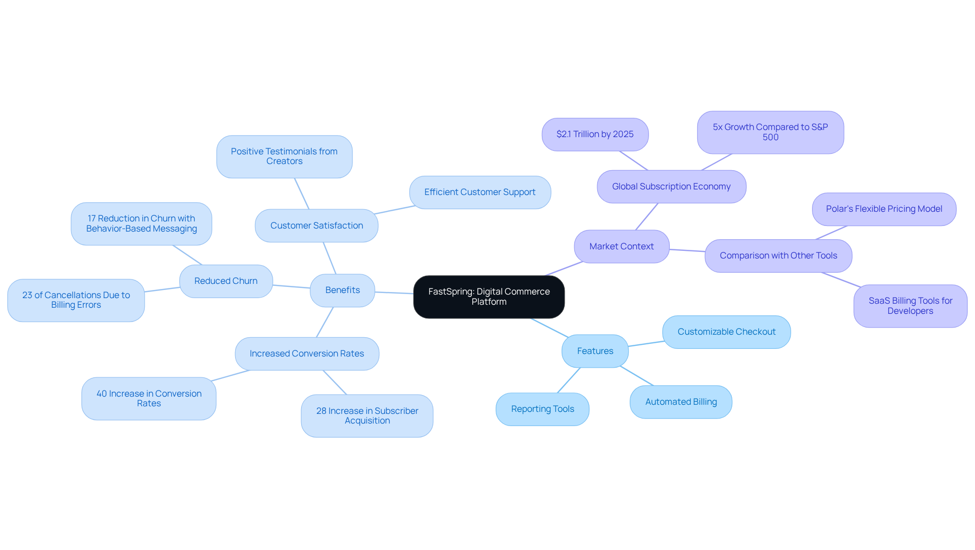 Start at the center with FastSpring, then explore its features, benefits, and how it fits into the larger market. Each branch shows a different aspect of the platform, helping you understand its strengths and relevance.