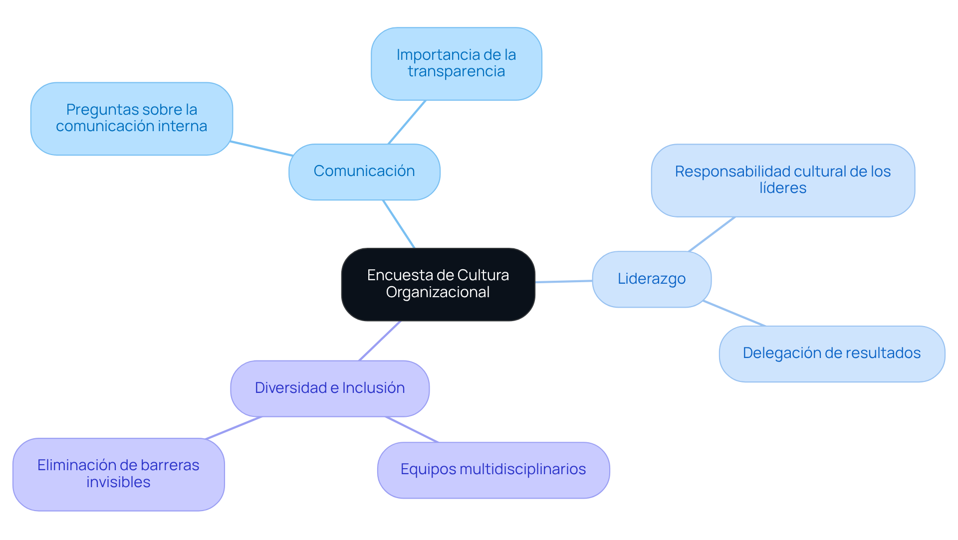Este mapa mental comienza con la idea central de la encuesta de cultura organizacional y se ramifica en temas clave. Cada rama representa un aspecto importante que se evalúa en la encuesta, ayudando a visualizar cómo se relacionan entre sí y con el objetivo de mejorar el ambiente laboral.