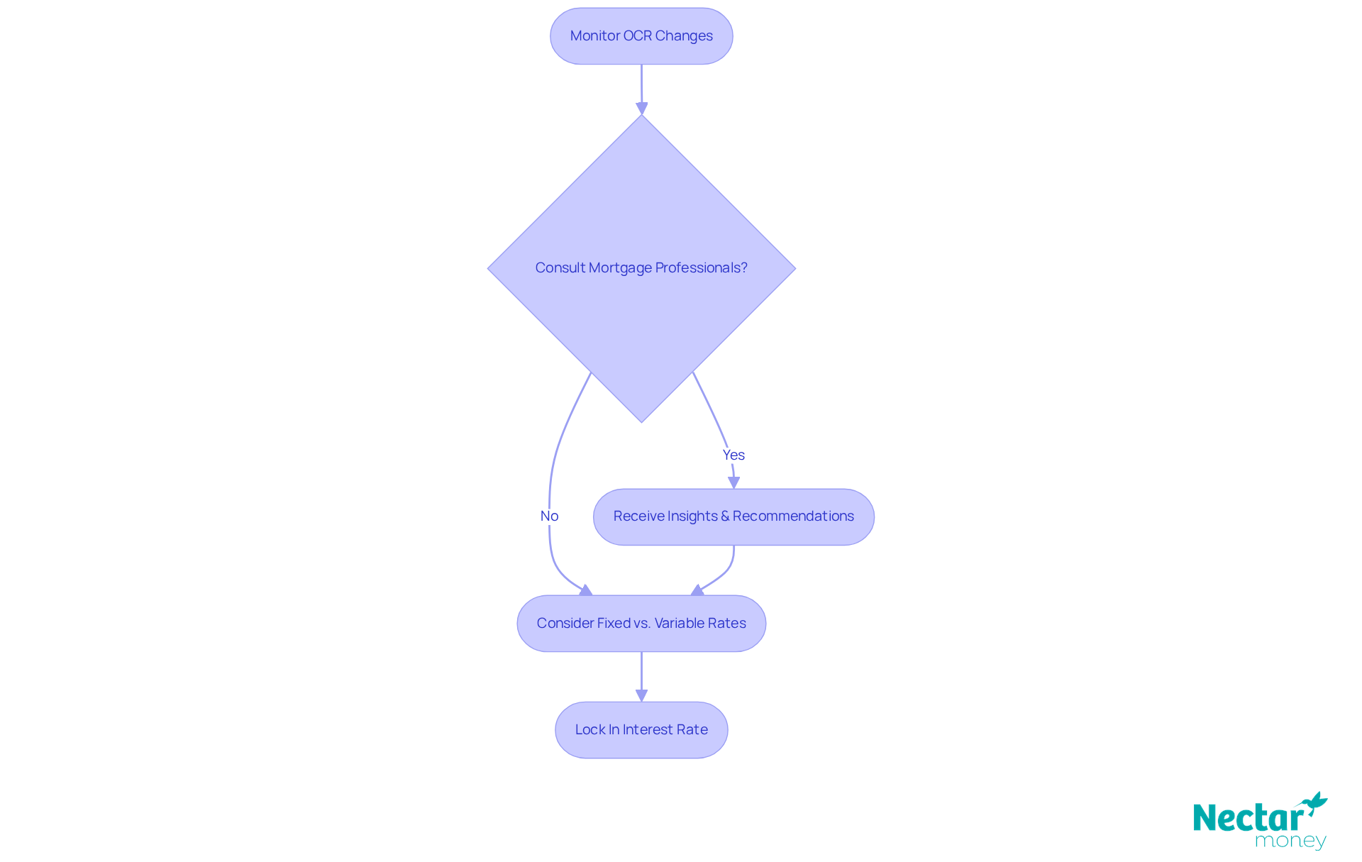 This flowchart shows the steps you can take to secure the best interest rates for your mortgage. Start by keeping an eye on the interest rates, then decide if you need professional help. Follow the arrows to see how your decisions lead to locking in a rate.