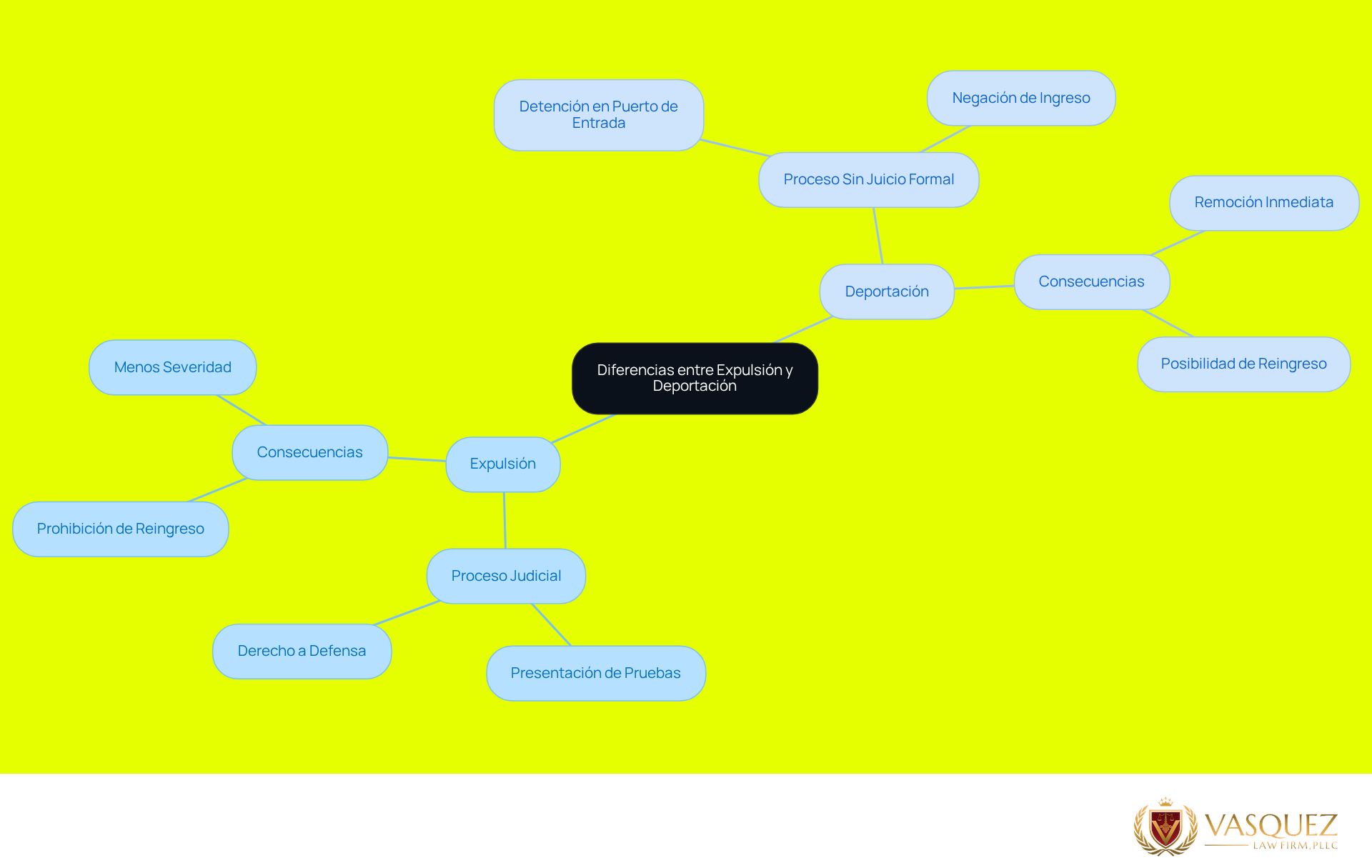 El nodo central representa el tema principal, mientras que las ramas muestran las diferencias y características de cada concepto. Las sub-ramas detallan aspectos específicos, ayudando a entender mejor cada proceso. El nodo central representa el tema principal, mientras que las ramas muestran las diferencias y características de cada concepto. Las sub-ramas detallan aspectos específicos, ayudando a entender mejor cada proceso.