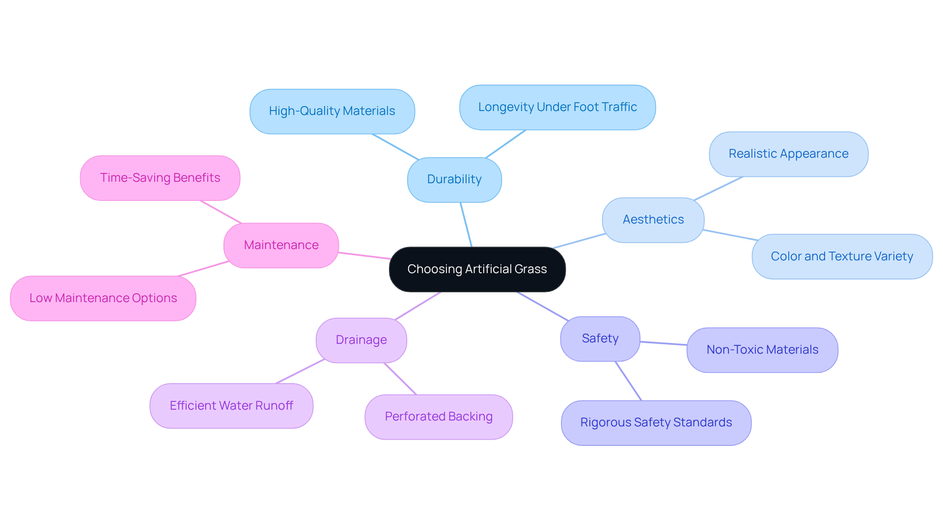 This mindmap helps you visualize the important aspects to consider when selecting artificial grass. Each branch represents a key factor, and you can explore further details by following the sub-branches.