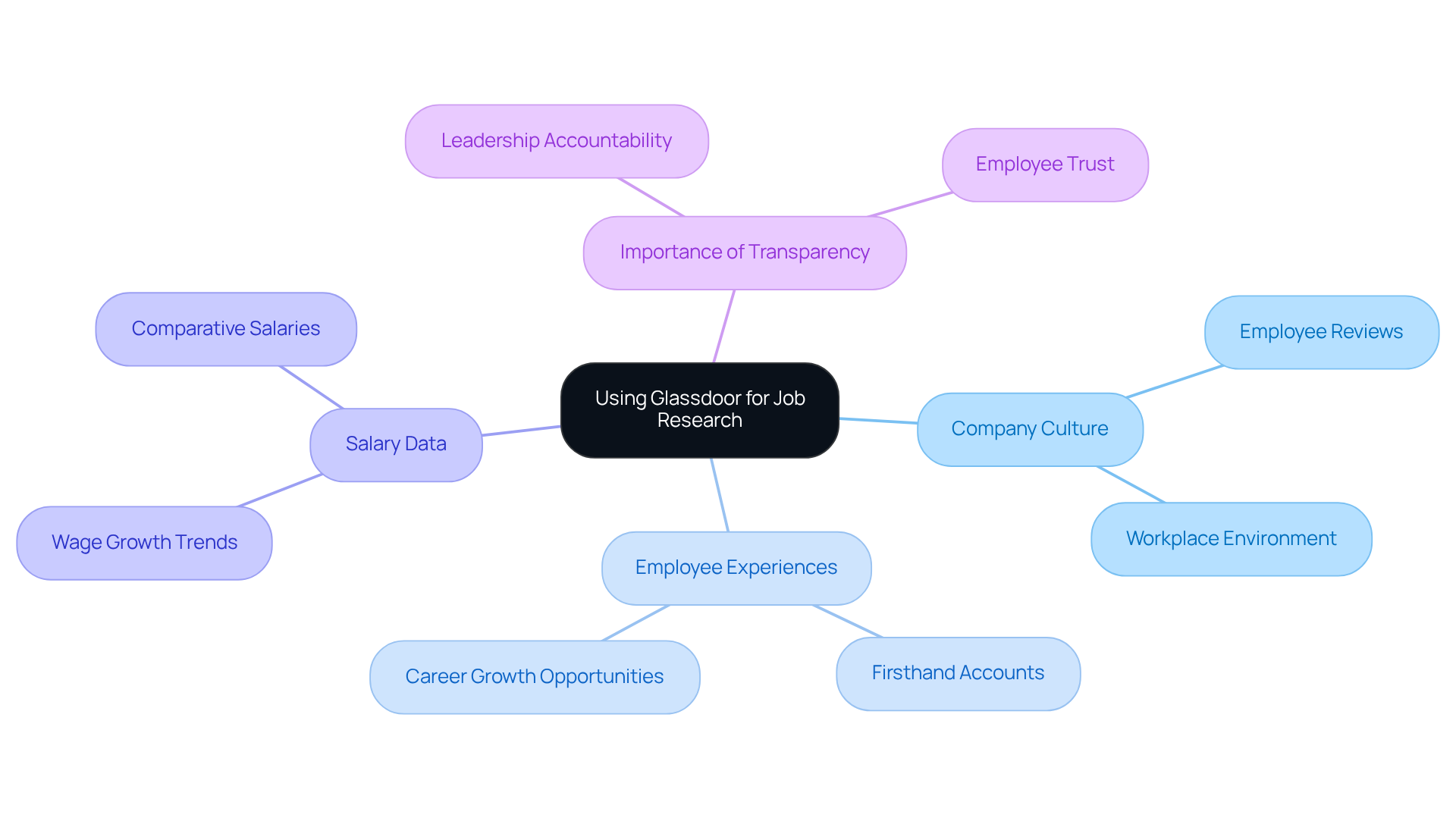 The central node represents the main theme of using Glassdoor, while the branches show different aspects to consider when researching potential employers. Each color-coded branch helps you quickly identify key areas of focus.