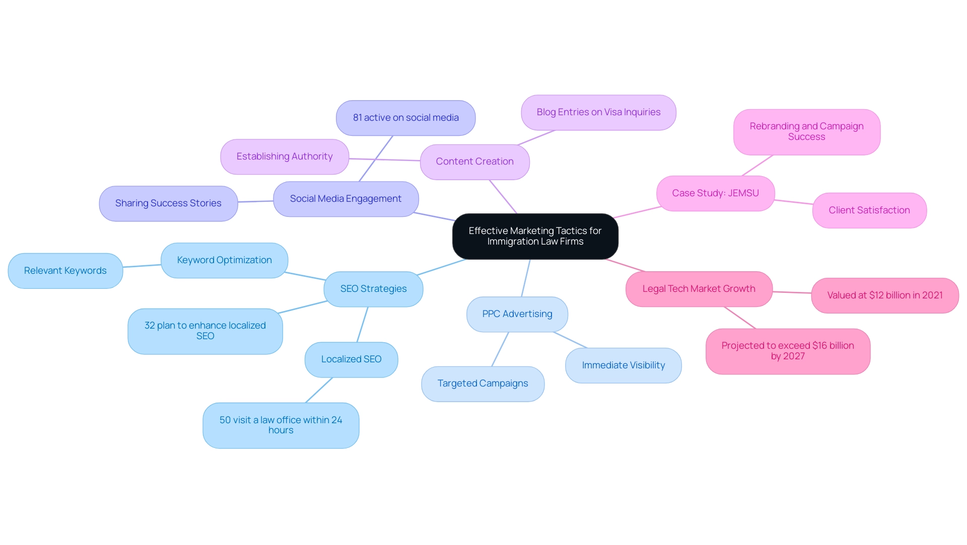 The central node represents the overall theme, with branches indicating major tactics (SEO, PPC, Social Media, Content) and sub-branches providing specific details and statistics.