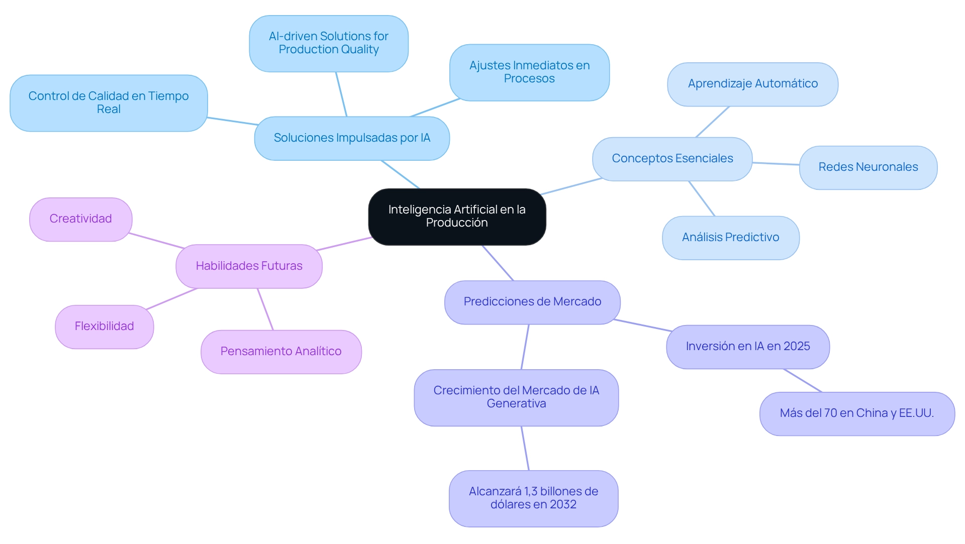El nodo central representa la IA en la producción. Las ramas principales muestran áreas clave como soluciones, conceptos y predicciones. Las sub-ramas brindan detalles adicionales, ayudando a entender cómo se conecta cada parte con el tema general.