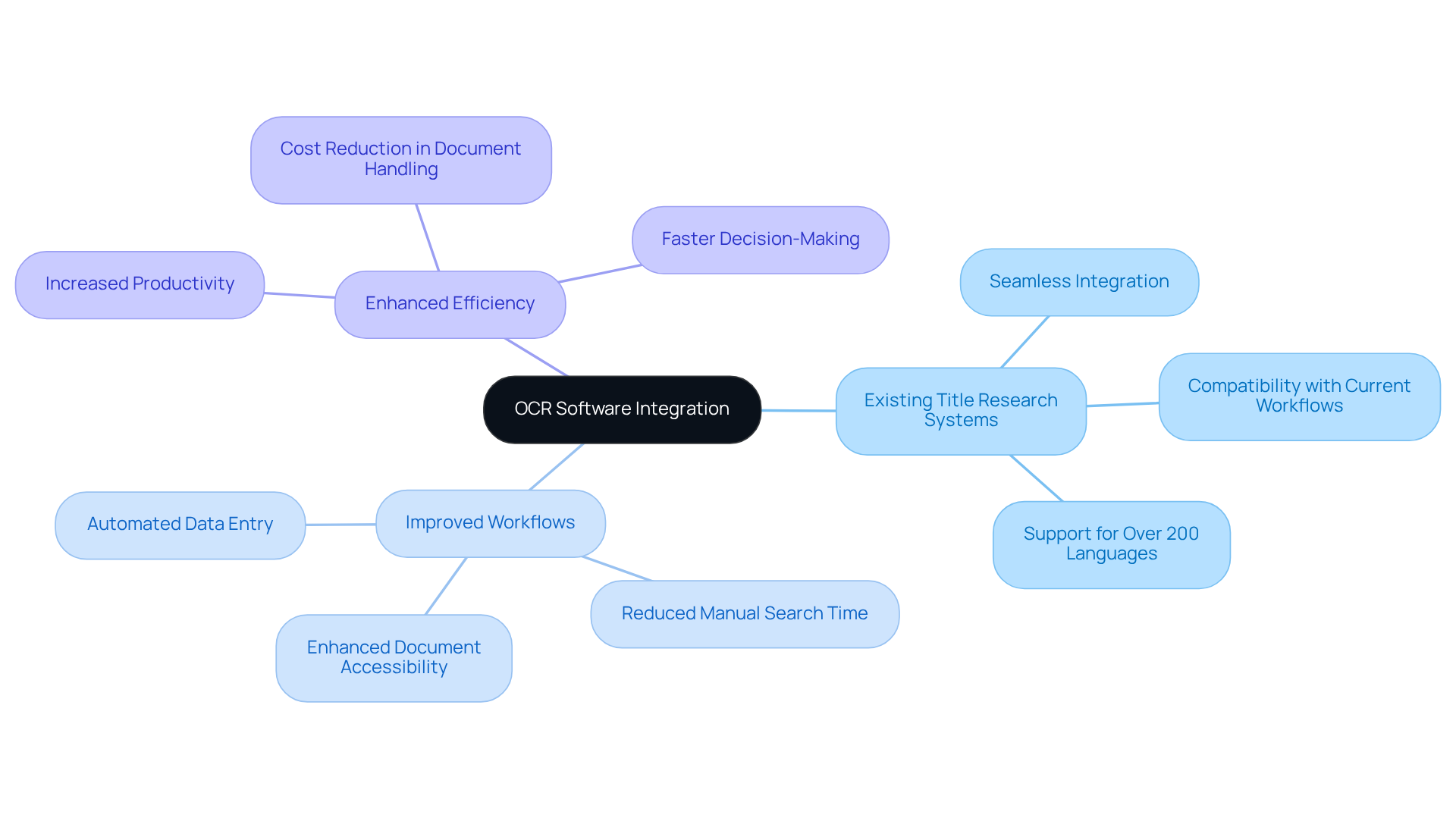 The central node represents the integration concept. Each branch shows a related area, illustrating how OCR software connects with existing systems to improve workflows and increase efficiency.