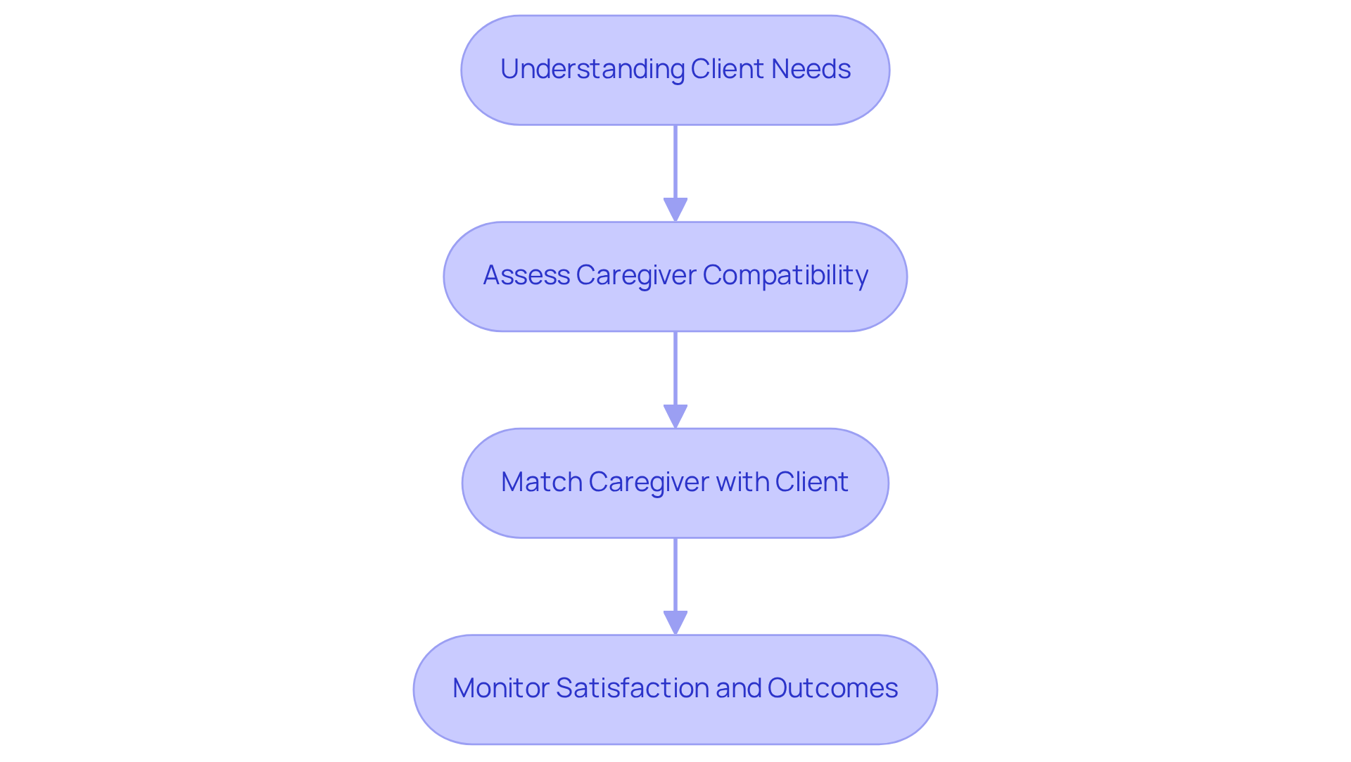 Follow the arrows to see how we match caregivers with clients. Each step is crucial — from understanding needs to monitoring satisfaction — to ensure that the right caregiver is paired with the right client.