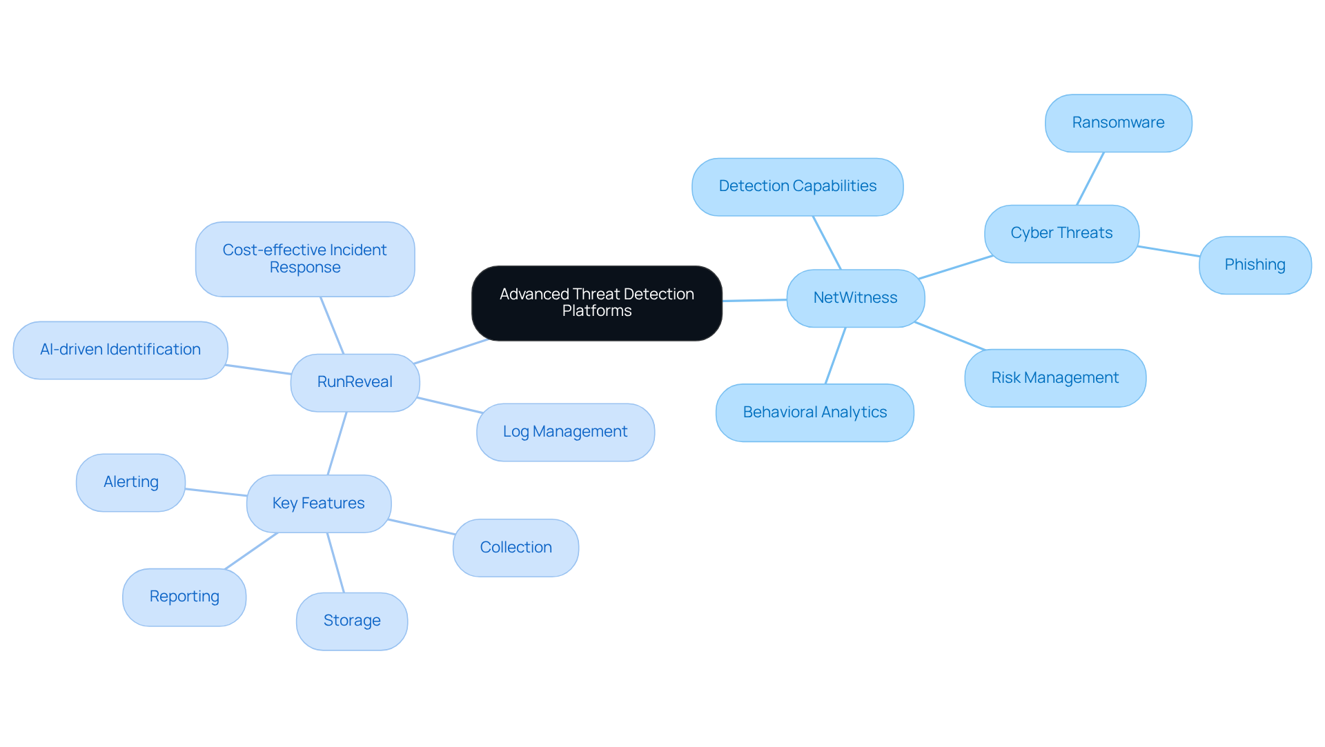 The central node represents the main topic of advanced threat detection. The branches show two key platforms, with further details on their features and relevance in cybersecurity. This helps visualize how each platform contributes to enhancing security.