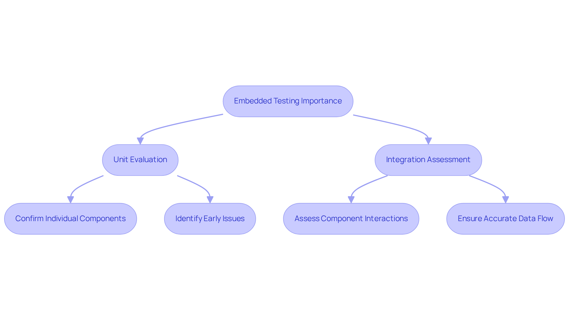 This flowchart illustrates the steps involved in embedded testing. Start at the top with the importance of testing, then follow the arrows to see how unit evaluations and integration assessments work together to ensure safety and compliance in medical devices.