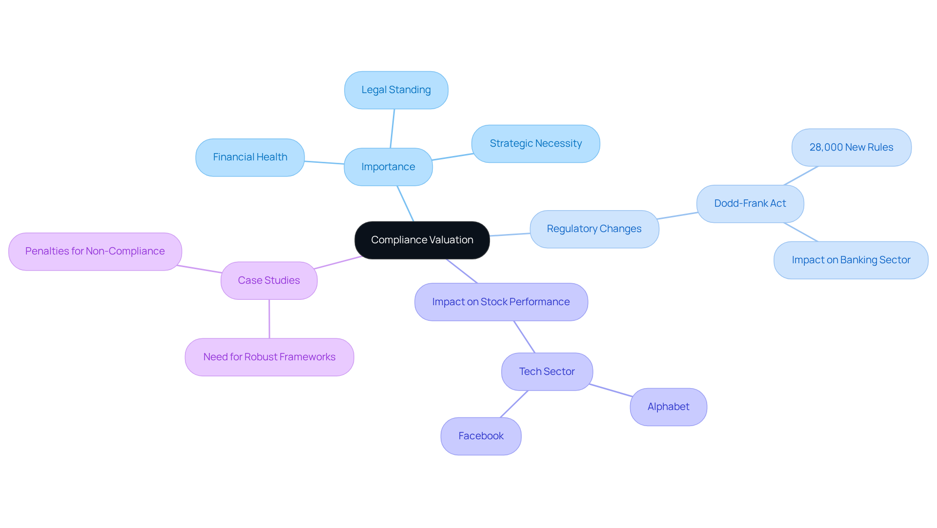This mindmap starts with the central idea of compliance valuation and branches out to show its importance, regulatory influences, stock performance impacts, and relevant case studies. Each branch represents a key aspect of compliance valuation, helping you see how they connect and contribute to the overall understanding of the topic.