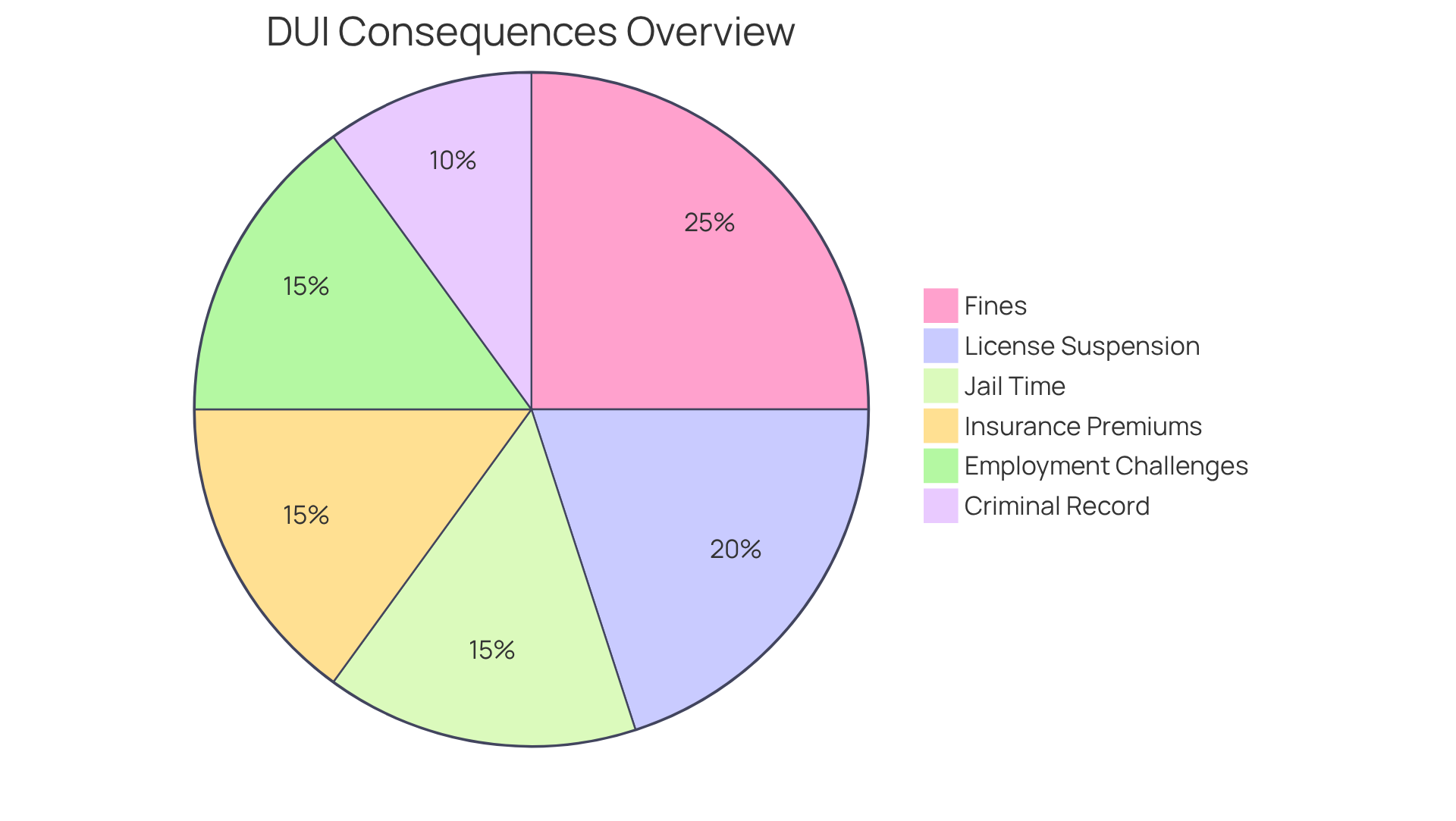 Each slice of the pie represents a different consequence of facing a repeat DUI charge. The larger the slice, the more significant that consequence is in terms of overall impact. This helps you understand how serious the repercussions can be.