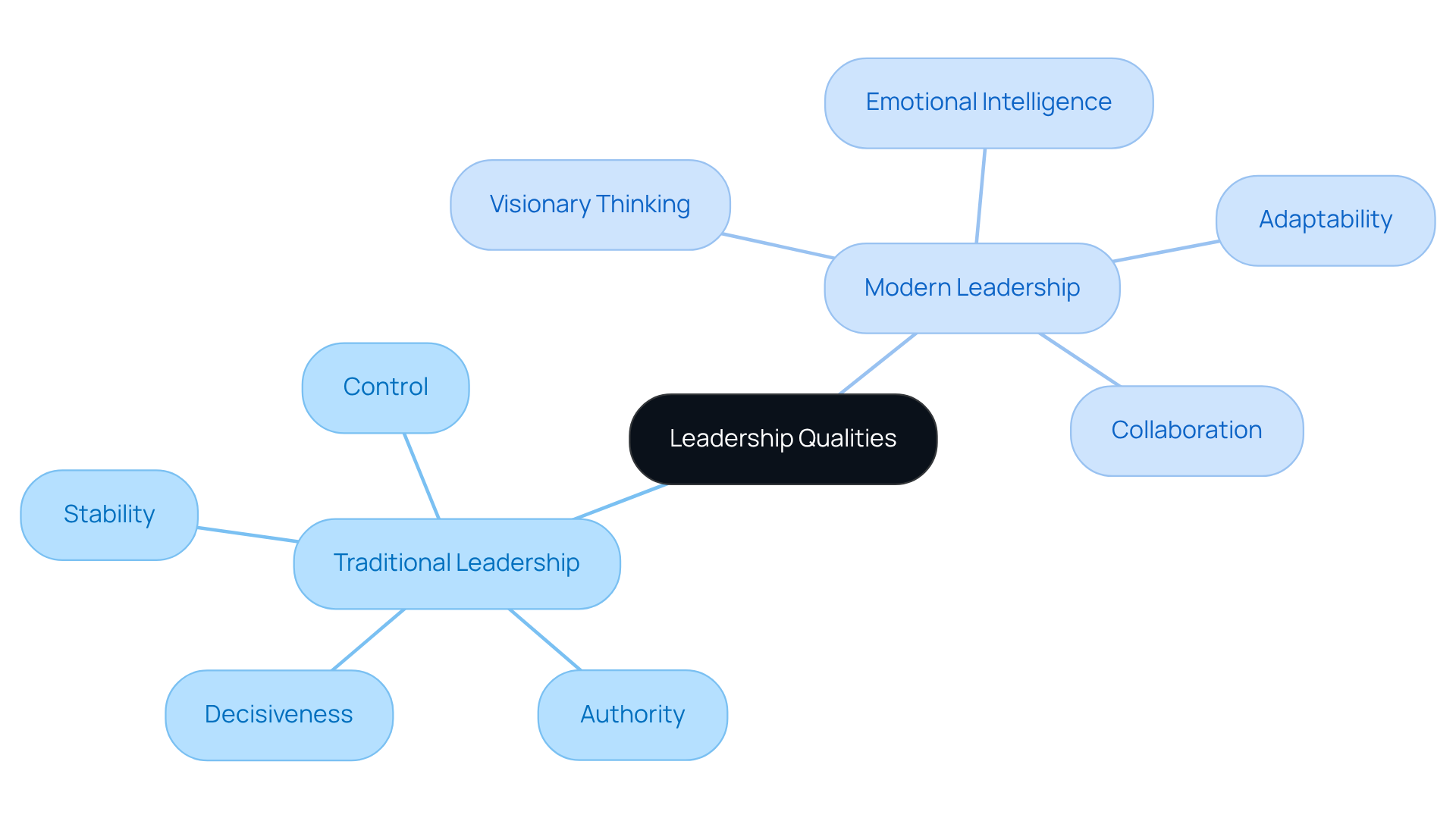 This mindmap shows the key qualities of leadership. The center represents the overall topic, while the branches illustrate the differences between traditional and modern leadership traits. Each sub-node highlights specific qualities that define each leadership style. This mindmap shows the key qualities of leadership. The center represents the overall topic, while the branches illustrate the differences between traditional and modern leadership traits. Each sub-node highlights specific qualities that define each leadership style.