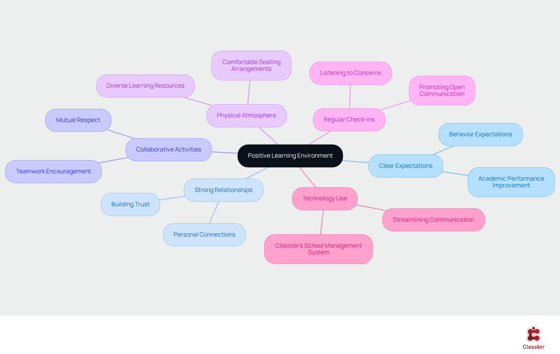 The center represents the main goal of fostering a positive learning environment, while the branches show different strategies and components that support this goal. Each branch can be explored to understand how it contributes to student success.