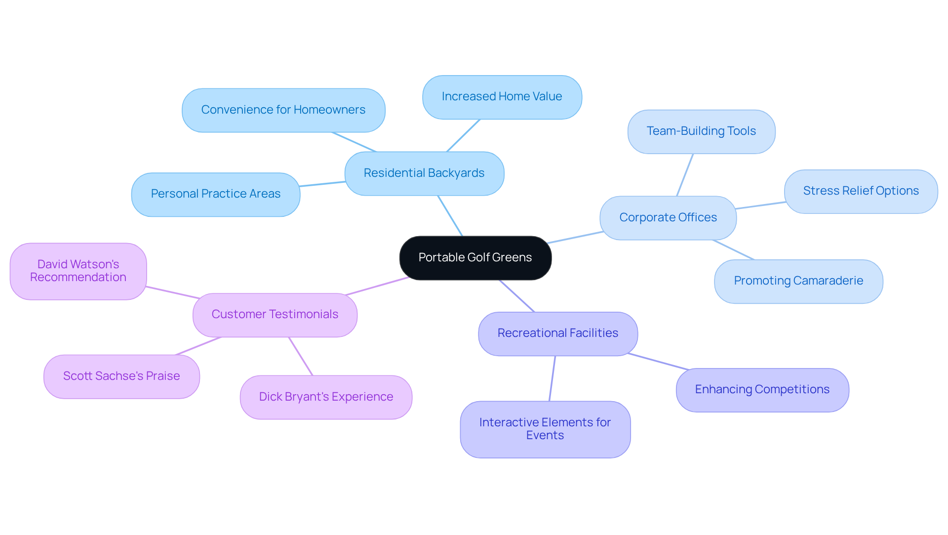 The center shows the main topic, while the branches illustrate different environments where portable golf greens are used. Each sub-branch highlights specific benefits or customer feedback, making it easy to understand the versatility and appeal of these products.