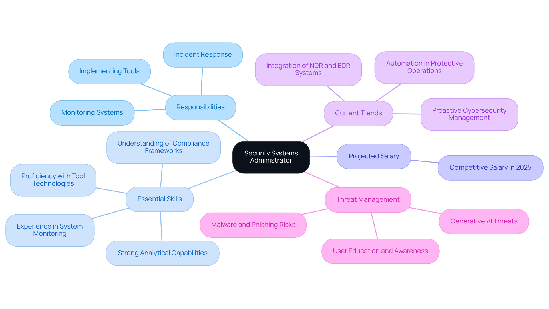 The mindmap starts with the central role and expands into various aspects like responsibilities and skills. Each branch represents an important area of focus for Security Systems Administrators, helping to visualize how these elements interconnect. The mindmap starts with the central role and expands into various aspects like responsibilities and skills. Each branch represents an important area of focus for Security Systems Administrators, helping to visualize how these elements interconnect.