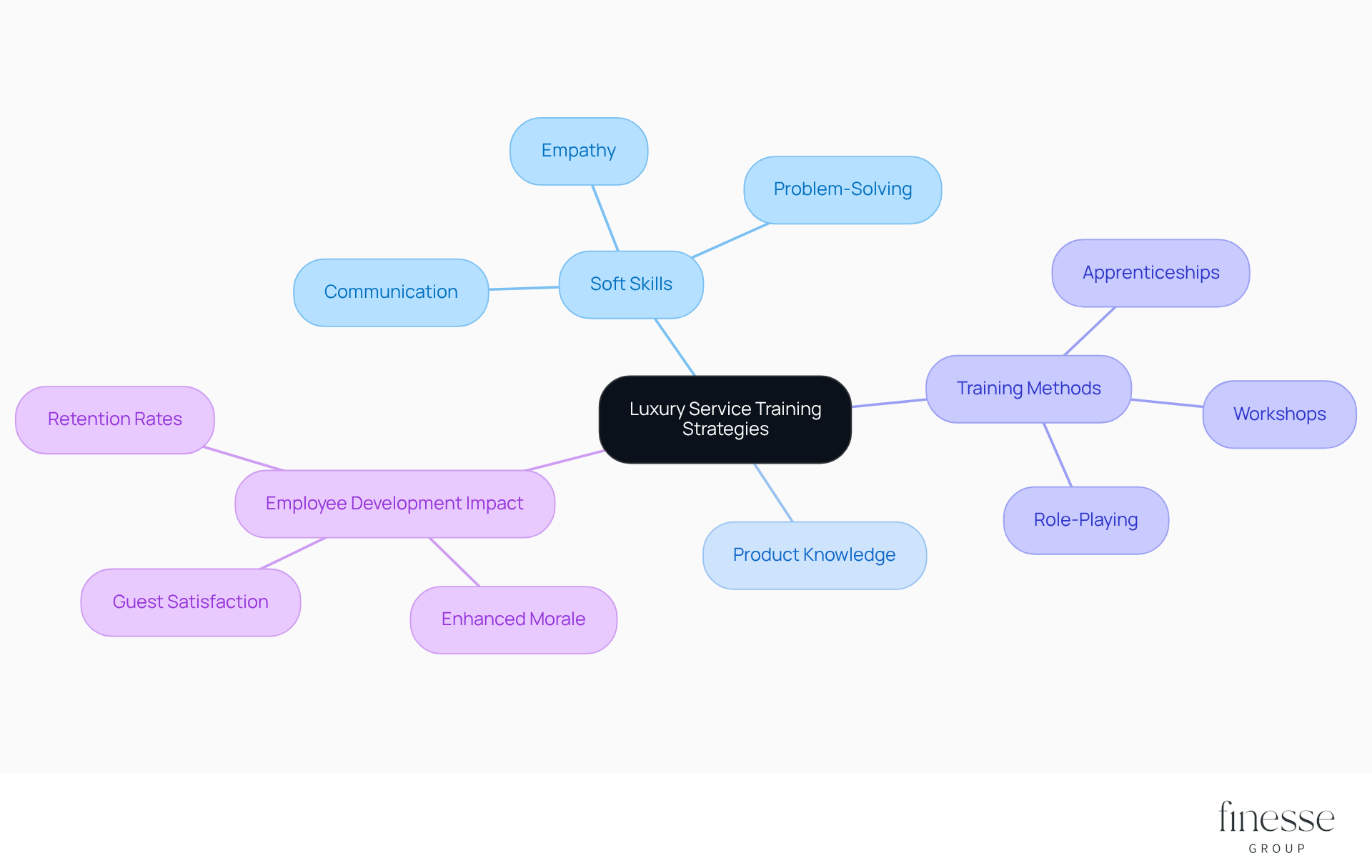 The center represents the overall training strategy. Each branch shows important categories of skills and methods, illustrating how they connect and contribute to exceptional service delivery. The center represents the overall training strategy. Each branch shows important categories of skills and methods, illustrating how they connect and contribute to exceptional service delivery.