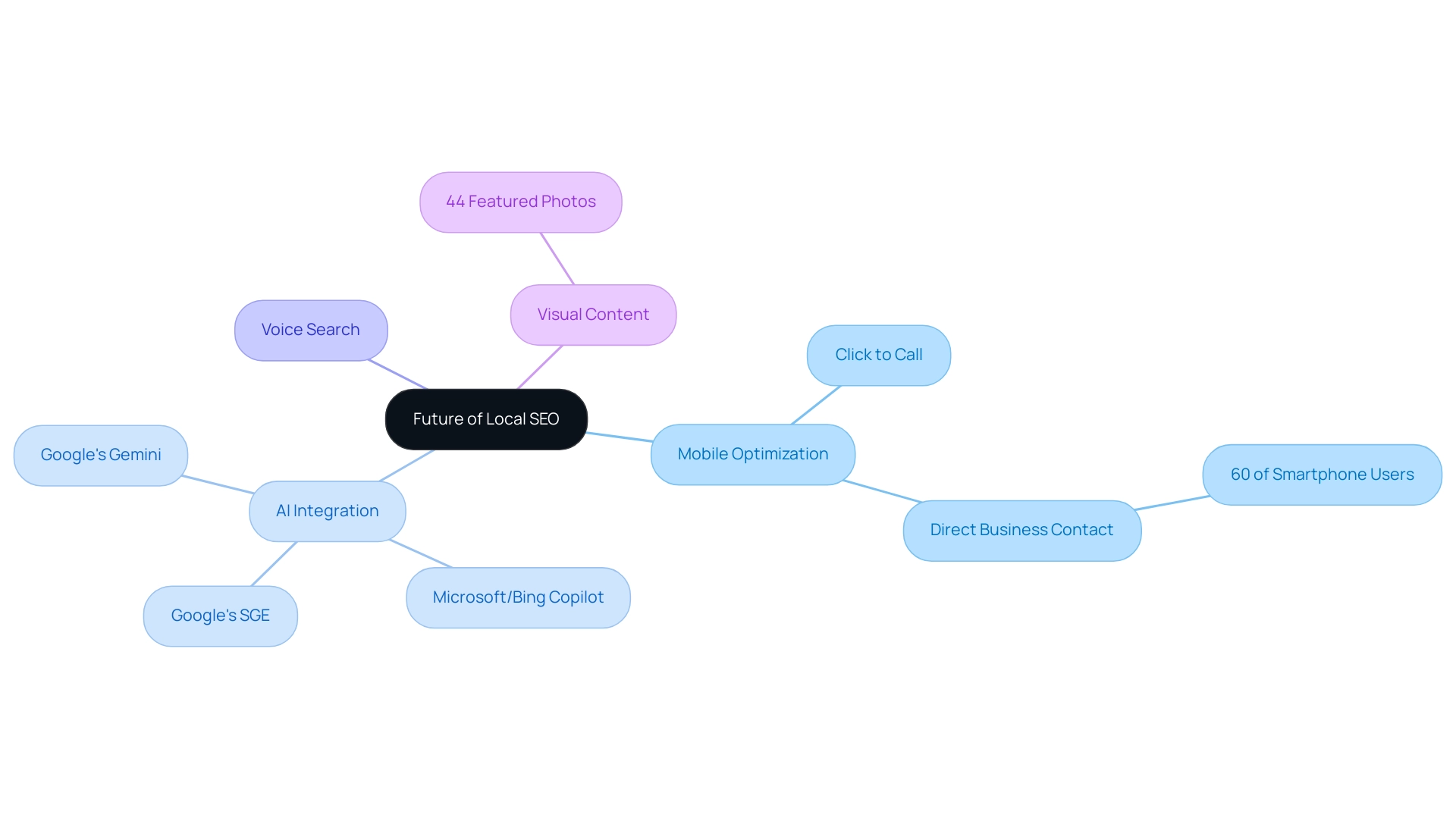 The central node represents the overarching topic of local SEO, with branches indicating key trends (Mobile Optimization, AI Integration, Voice Search, Visual Content) and their respective details.