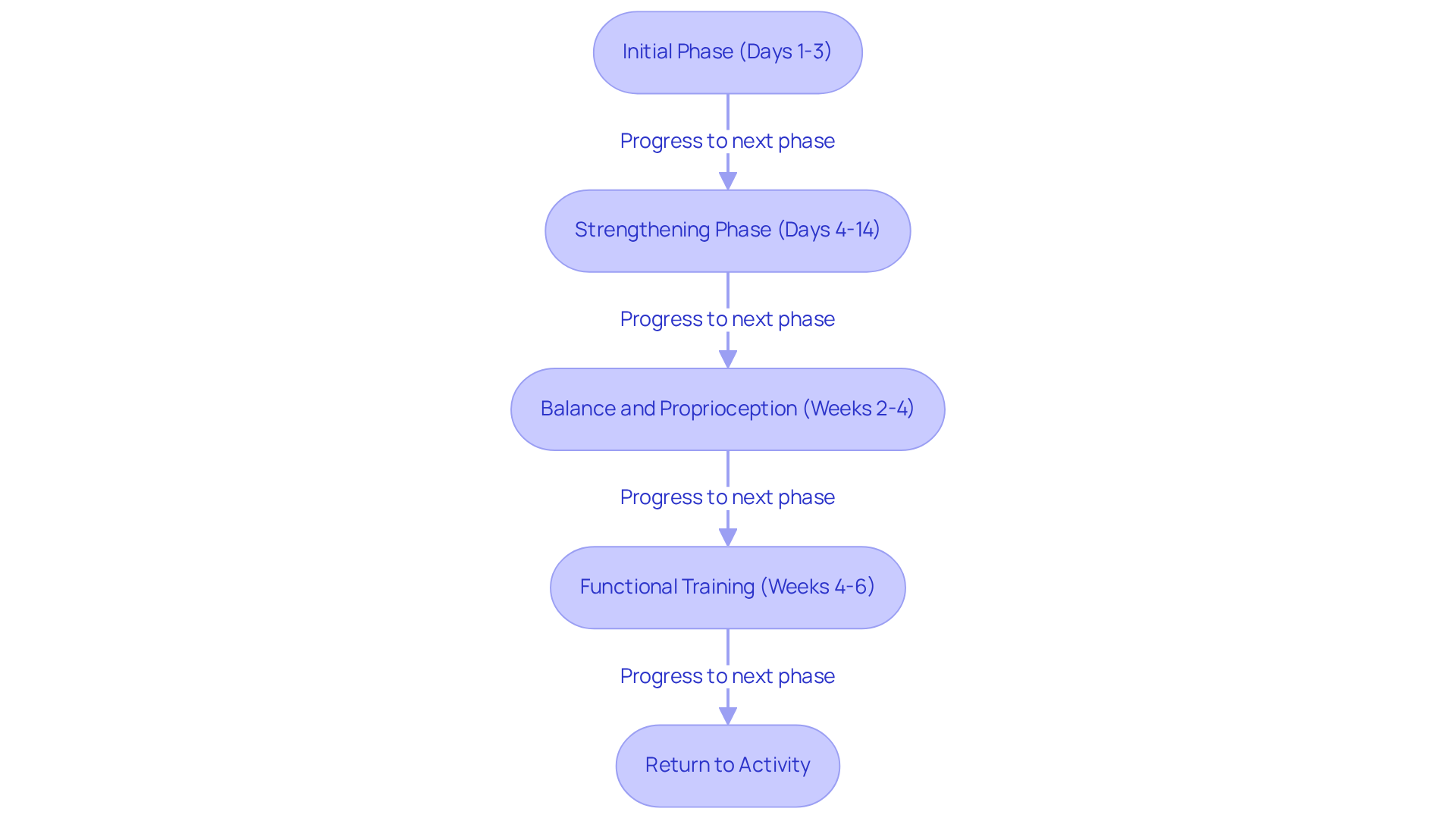 This flowchart guides you through the steps of a rehabilitation program. Each box represents a phase of recovery, showing what to focus on at each stage. Follow the arrows to see how you progress from one phase to the next, ensuring a comprehensive approach to healing.