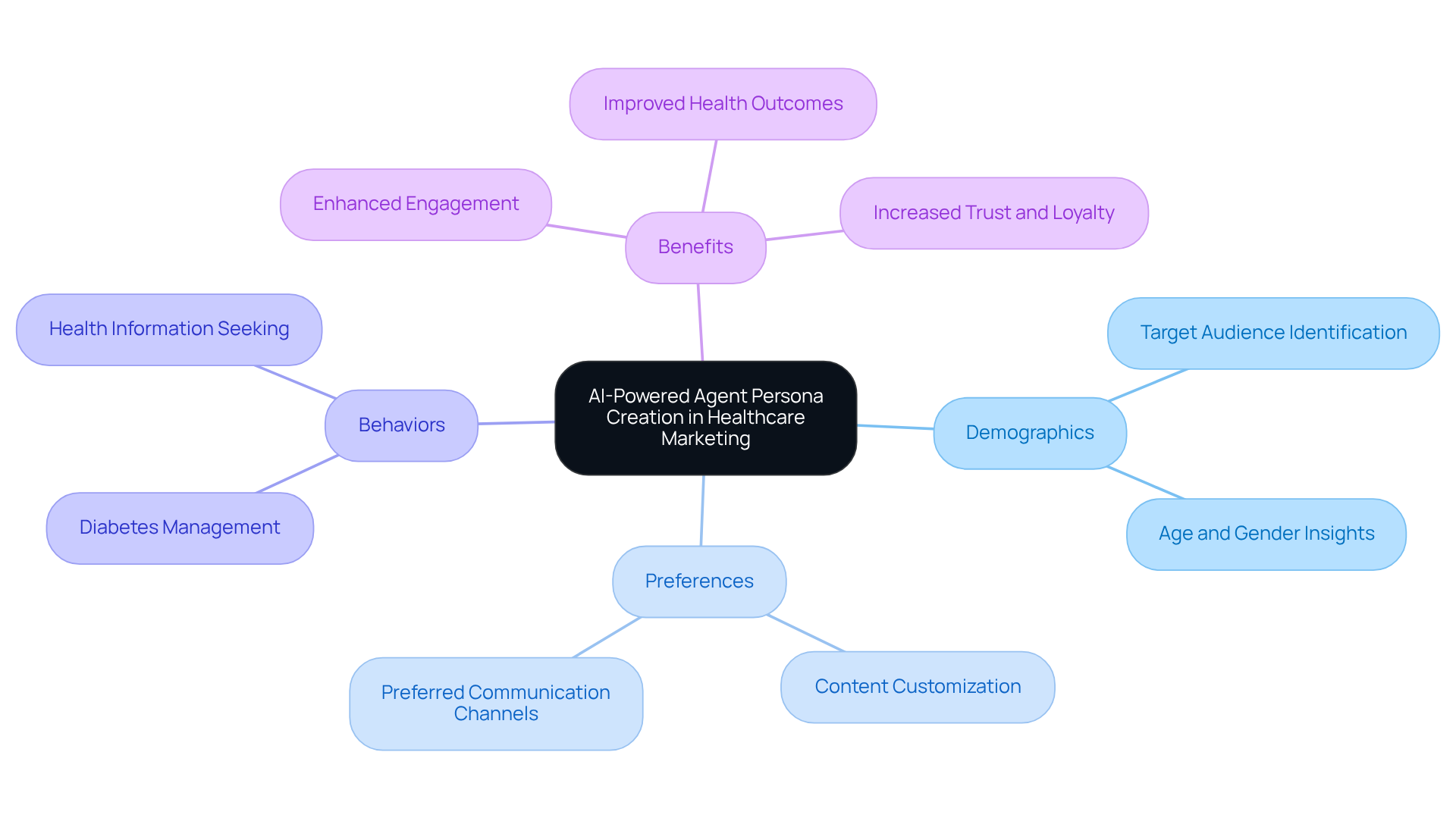 The central node represents the main concept, while the branches show different aspects that contribute to understanding and implementing AI personas in healthcare marketing. Each branch helps visualize how these elements work together to improve communication and engagement.