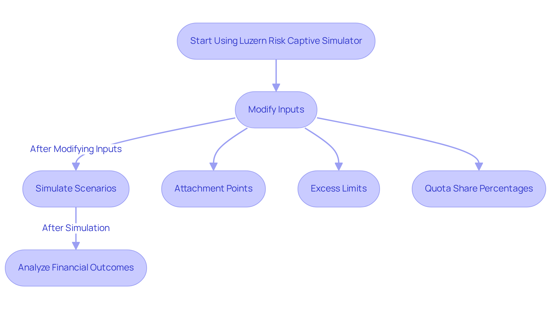 Follow the arrows to see how to use the simulator: start by modifying inputs, then simulate scenarios, and finally analyze the financial outcomes.