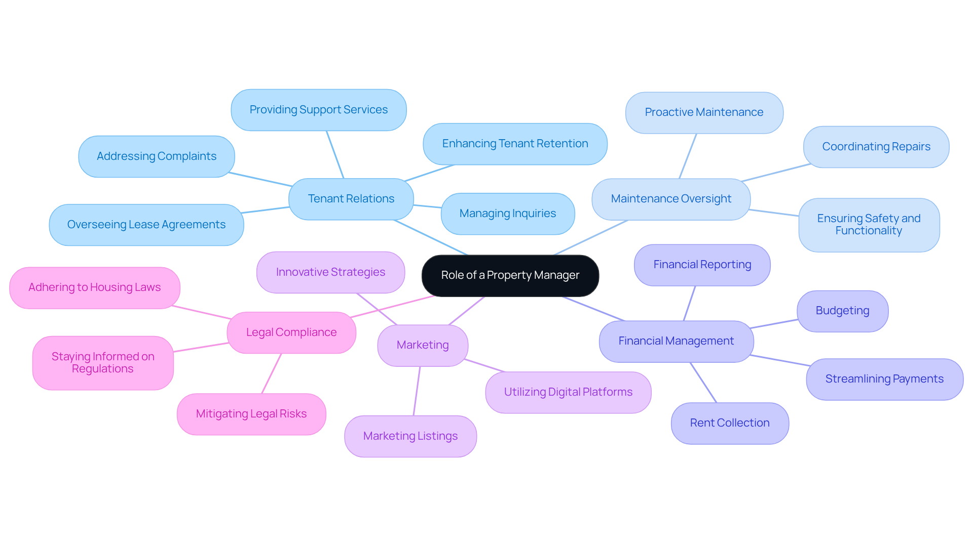 The central node represents the property manager's role, while the branches show the key responsibilities. Each sub-branch provides more detail about specific tasks or strategies within those responsibilities.