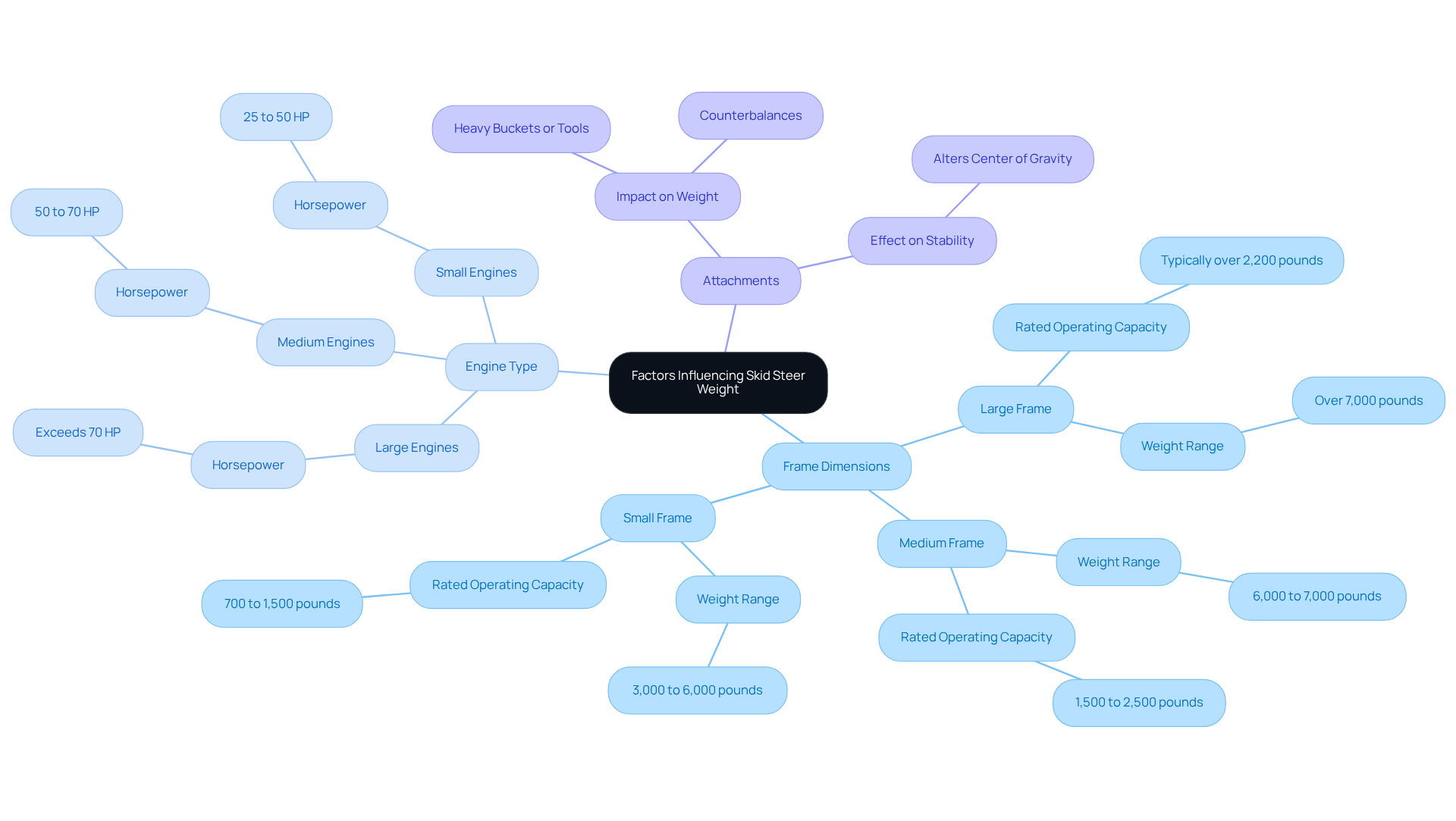This mindmap starts with the main idea in the center and branches out to show how different factors like frame size, engine type, and attachments affect the weight of skid steers. Each branch provides specific details and examples to help you understand the relationships and impacts on weight. This mindmap starts with the main idea in the center and branches out to show how different factors like frame size, engine type, and attachments affect the weight of skid steers. Each branch provides specific details and examples to help you understand the relationships and impacts on weight.