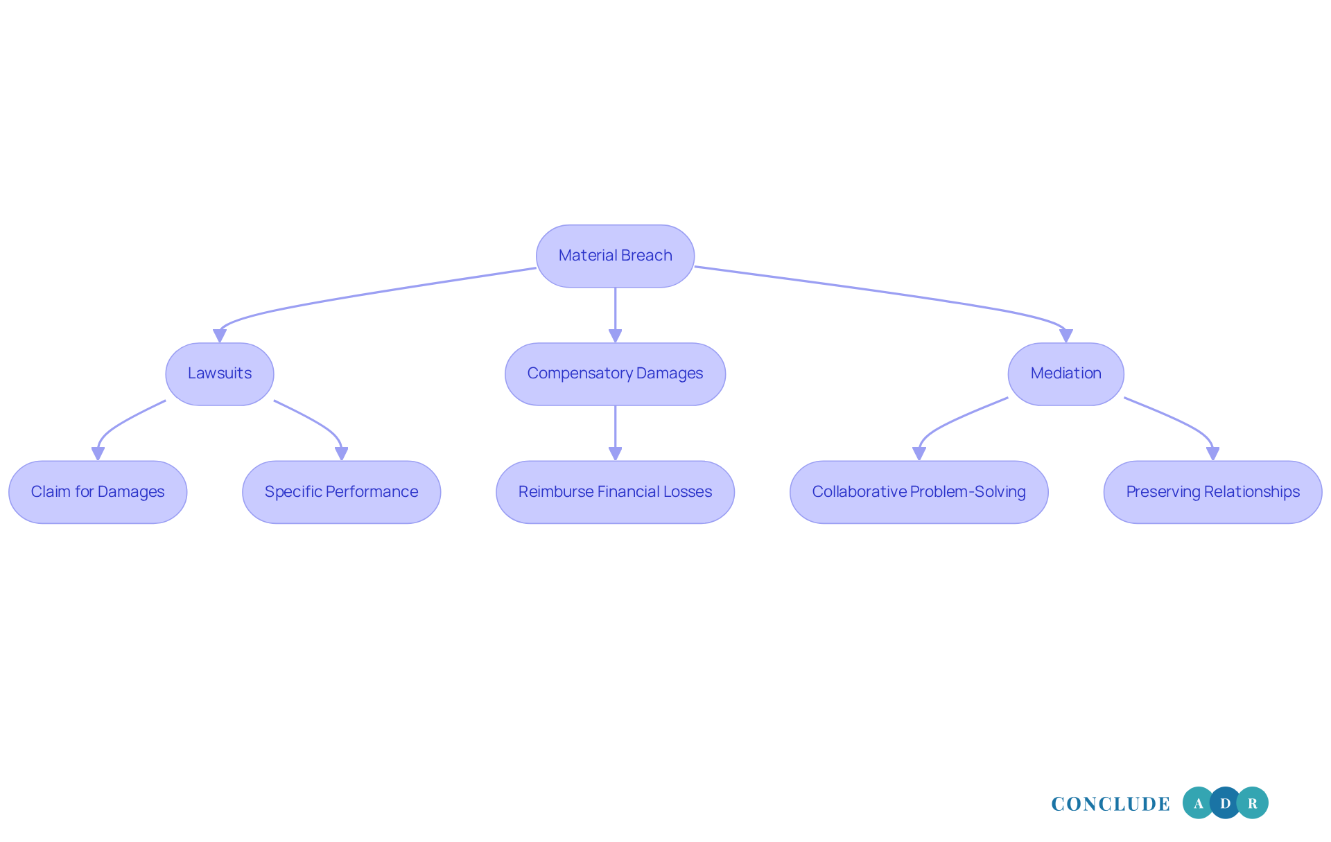 This flowchart illustrates the steps and outcomes associated with a material breach. Start at the top with the breach, and follow the arrows through potential legal actions and mediation options.