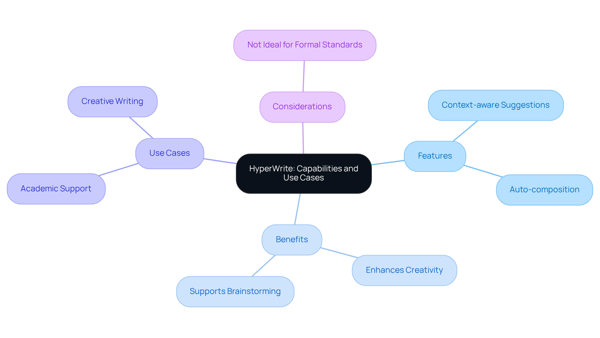 The central node represents HyperWrite, while the branches show its features, benefits, and considerations. Each color-coded branch helps you quickly identify different aspects of the tool.
