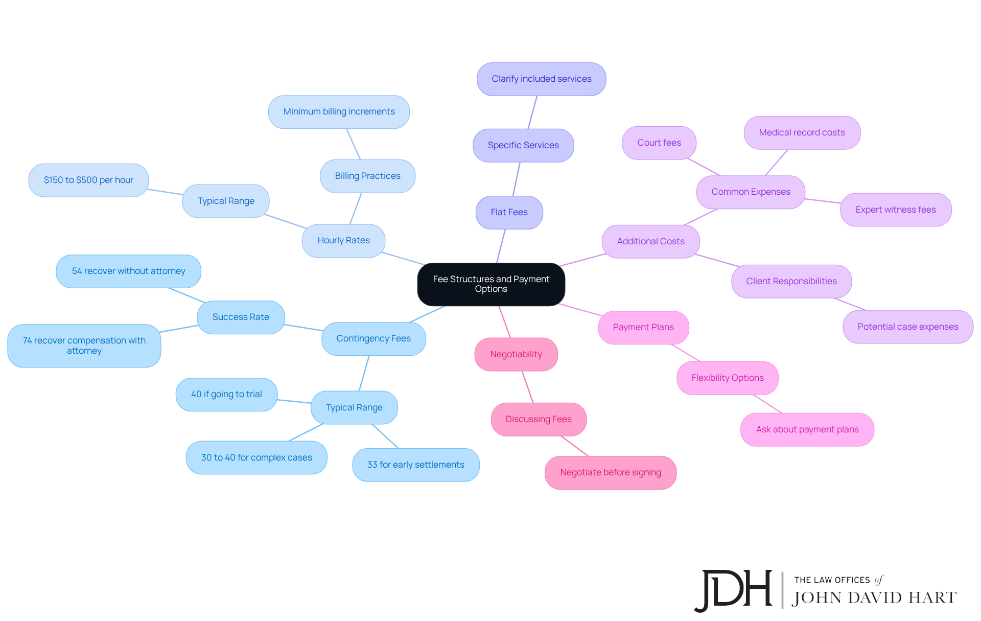The central node represents the overall topic of fee structures. Each branch shows a different type of fee or payment option, with further details provided in the sub-branches. This layout helps you see how each option relates to the others and what to consider when hiring a lawyer.