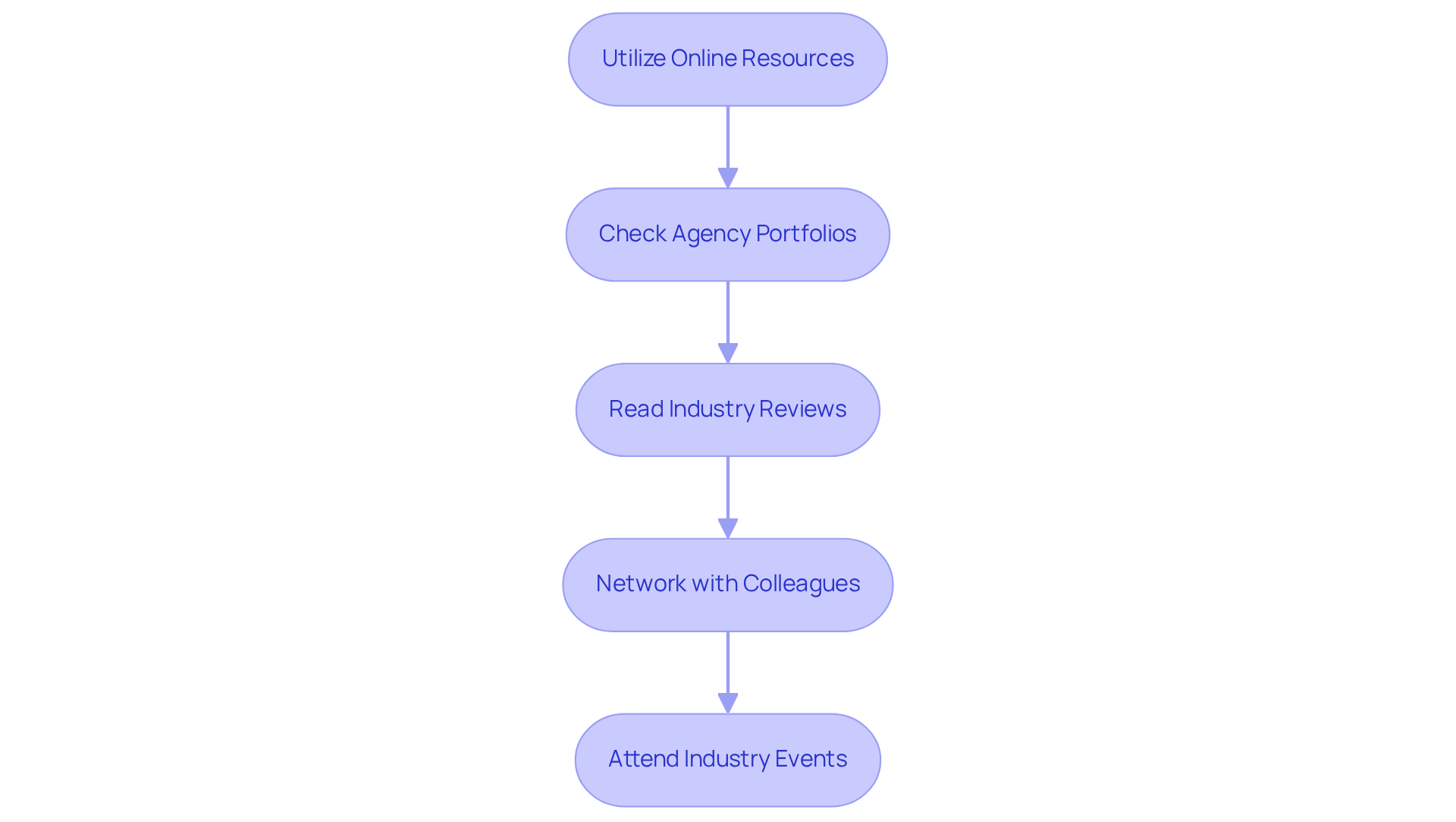 Each box represents a step in the process of selecting a digital agency. Follow the arrows to see how each step leads to the next, guiding you toward making an informed choice. Each box represents a step in the process of selecting a digital agency. Follow the arrows to see how each step leads to the next, guiding you toward making an informed choice.