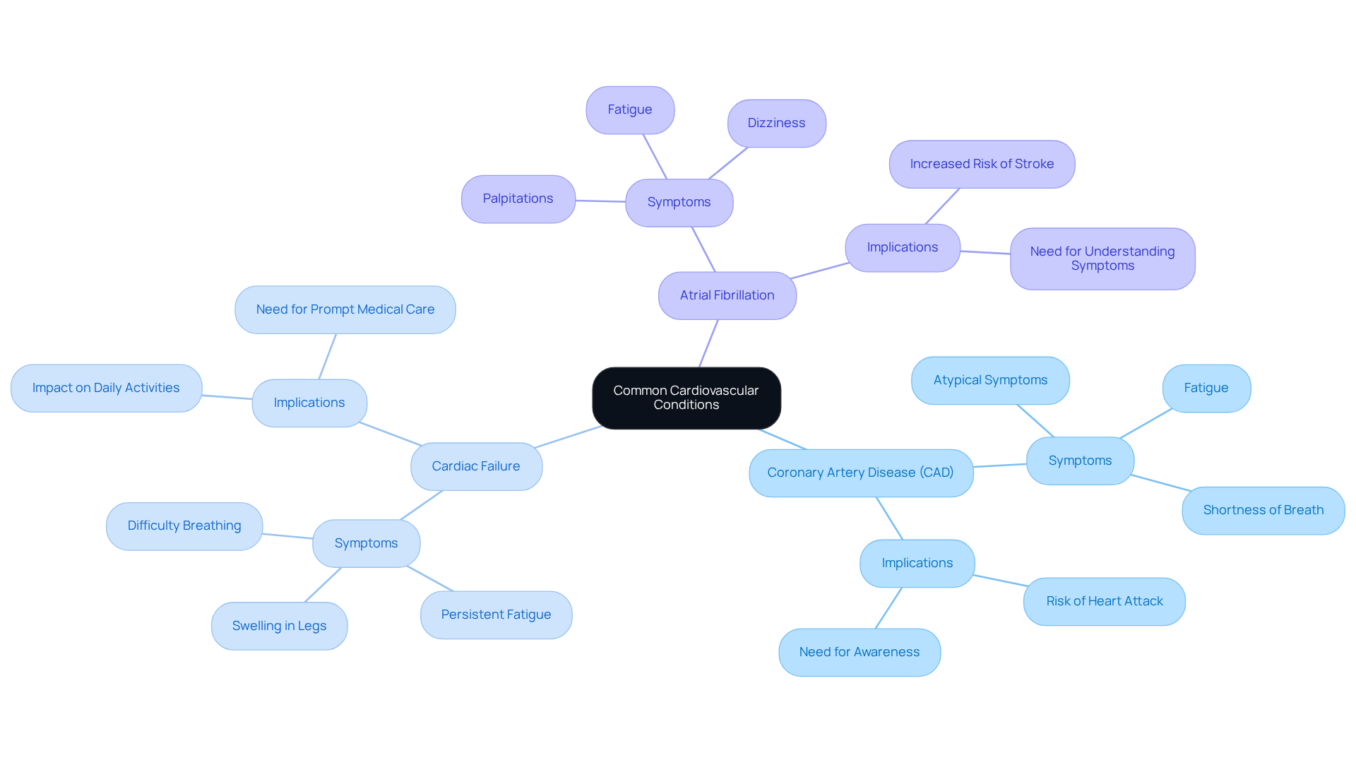 The central node represents the overall topic of cardiovascular conditions. Each branch shows a specific condition, and the sub-branches detail the symptoms and implications. This structure helps you see how each condition relates to heart health and why recognizing symptoms is crucial.