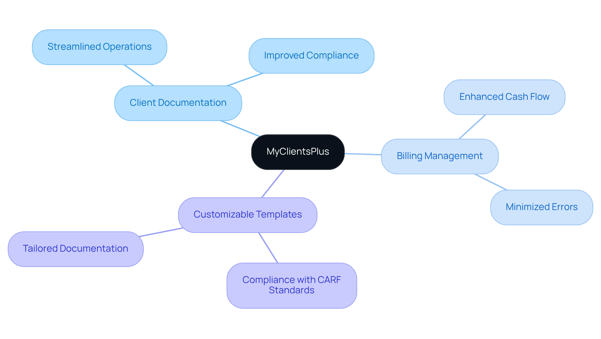 Start at the center with MyClientsPlus, then explore each branch to see its features and how they help behavioral health professionals improve their practice.