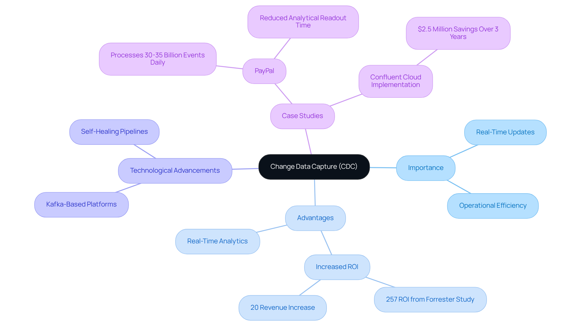 The central node represents CDC, with branches showing its importance, benefits, advancements, and real-world examples. Each branch helps you explore different aspects of CDC and how they connect. The central node represents CDC, with branches showing its importance, benefits, advancements, and real-world examples. Each branch helps you explore different aspects of CDC and how they connect.