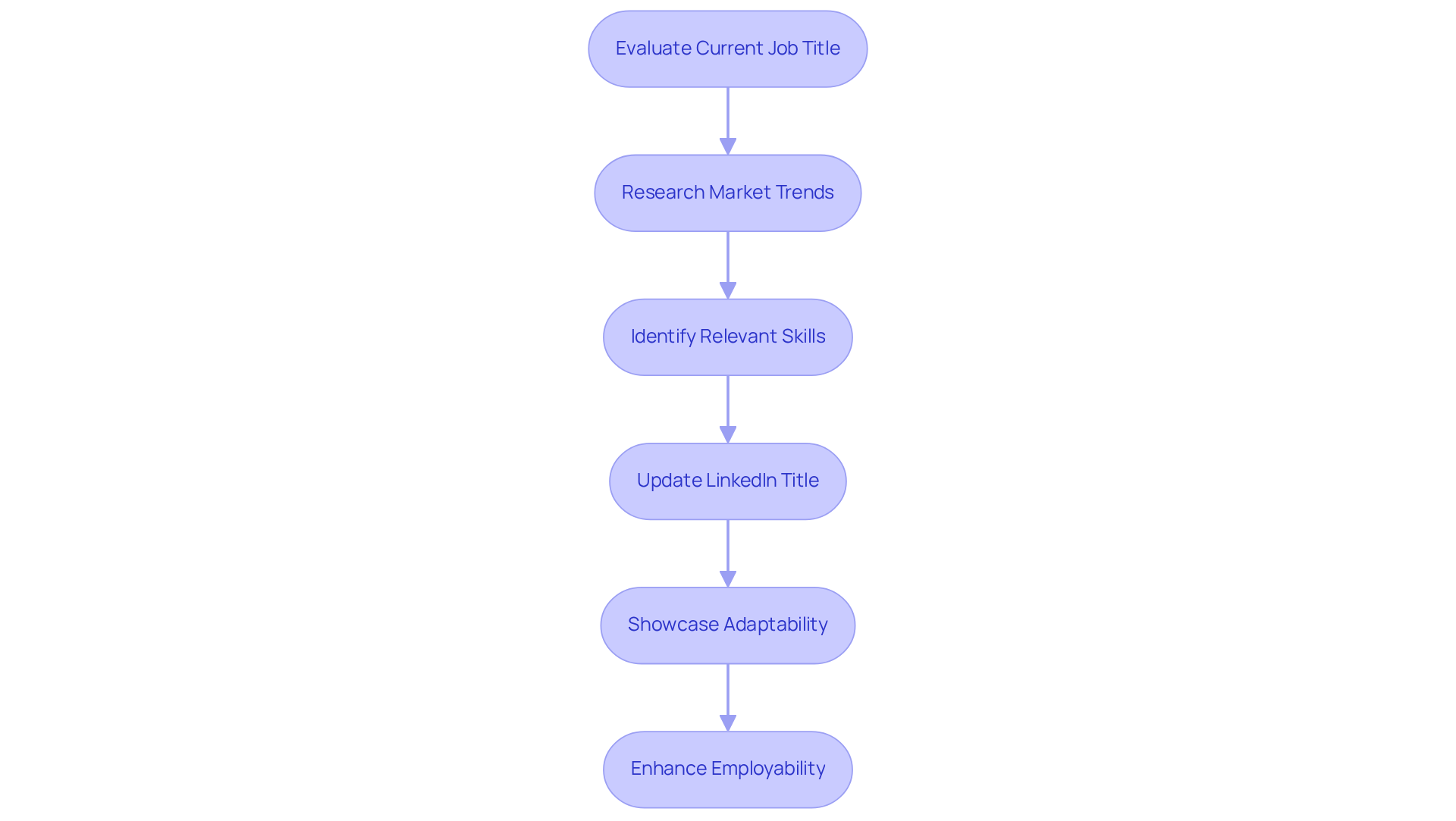 Follow the arrows to see the steps you need to take to keep your job title relevant in the changing job market. Each box represents an action you should consider to enhance your employability. Follow the arrows to see the steps you need to take to keep your job title relevant in the changing job market. Each box represents an action you should consider to enhance your employability.