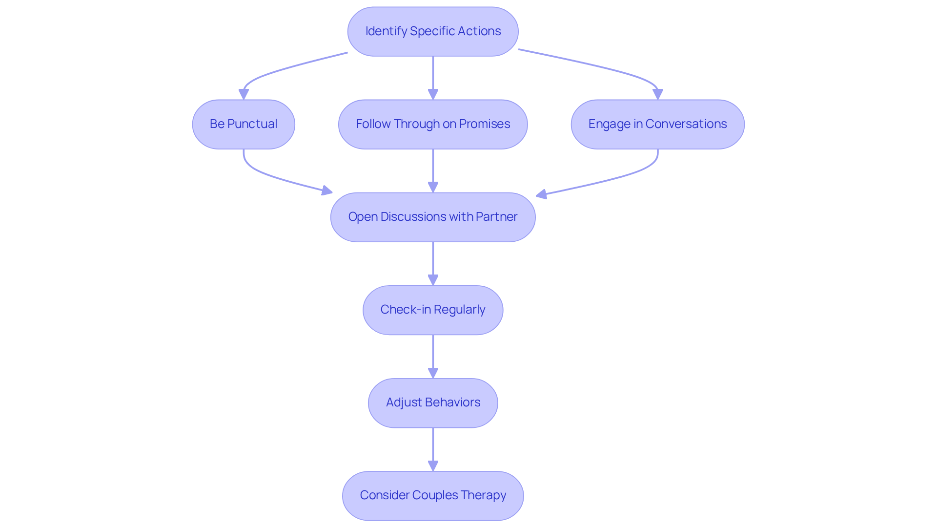 Follow the arrows to see how each action builds upon the last, from identifying specific behaviors to considering therapy — each step is a way to strengthen trust.