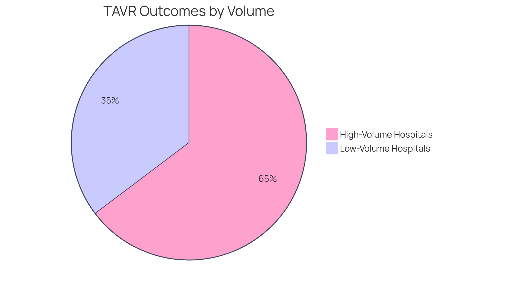 The green segment shows the percentage of better outcomes at high-volume hospitals, while the red segment represents lower-volume hospitals. A larger green slice means better results for patients!