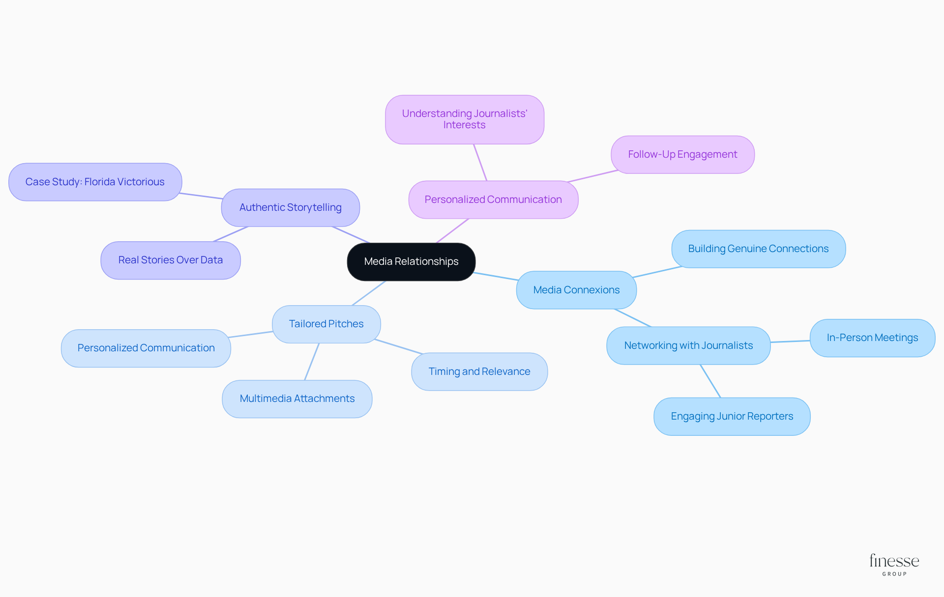 Start at the center with the main idea of media relationships, then explore the branches for strategies and examples that show how these approaches enhance your brand's credibility and visibility.