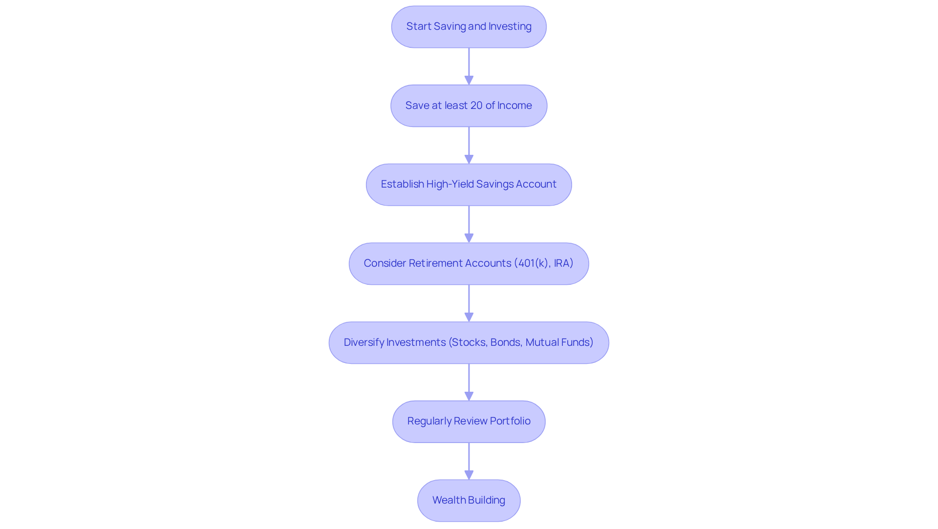 Follow the arrows to see the steps you should take to build your wealth - starting from saving a portion of your income to regularly reviewing your investments.