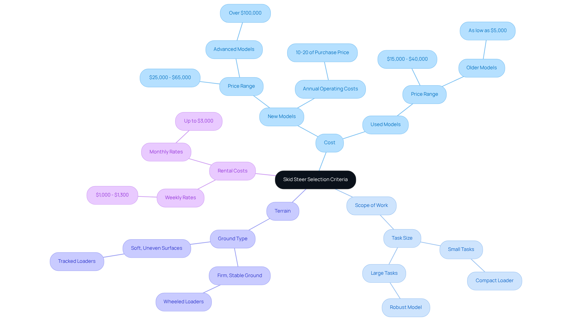 This mindmap helps you visualize the important factors to consider when choosing a skid steer. Each branch represents a key criterion, and the sub-branches provide more details about what to think about within each category.