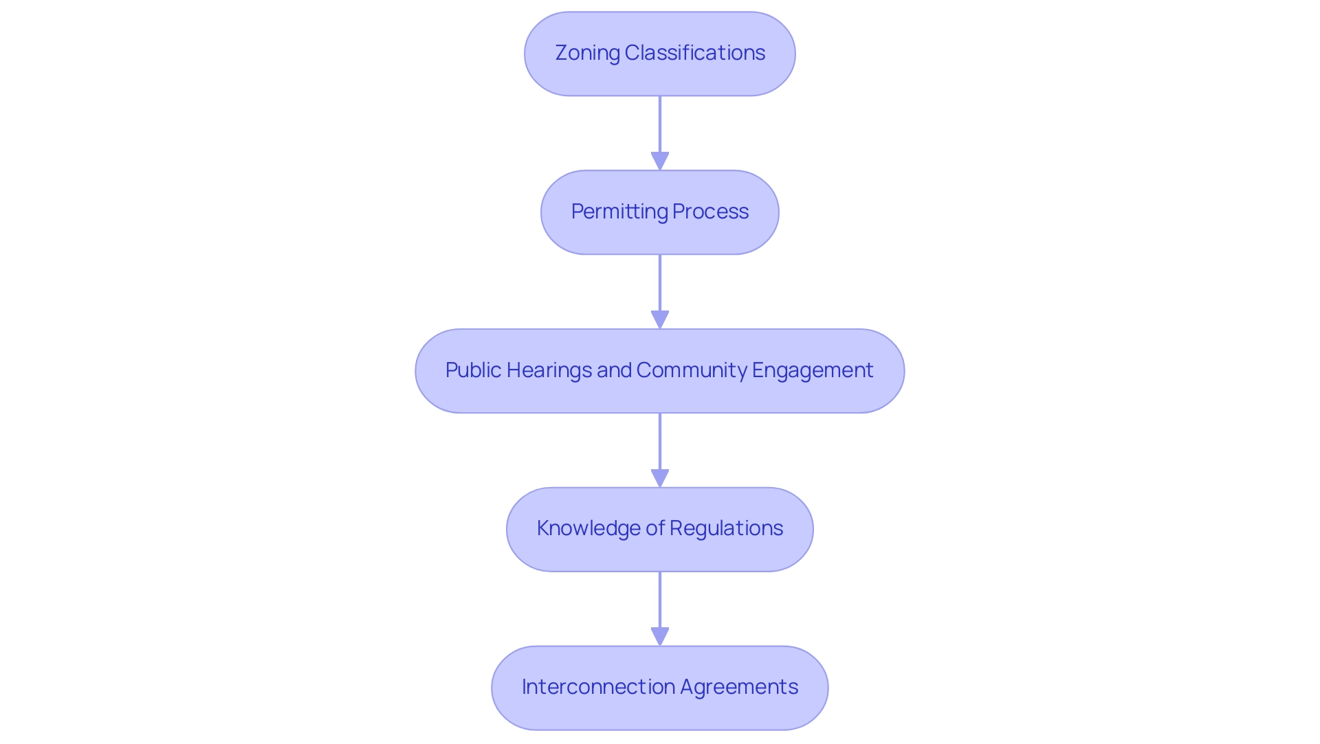 Each box represents a key consideration in the regulatory process, with arrows indicating the flow between steps.